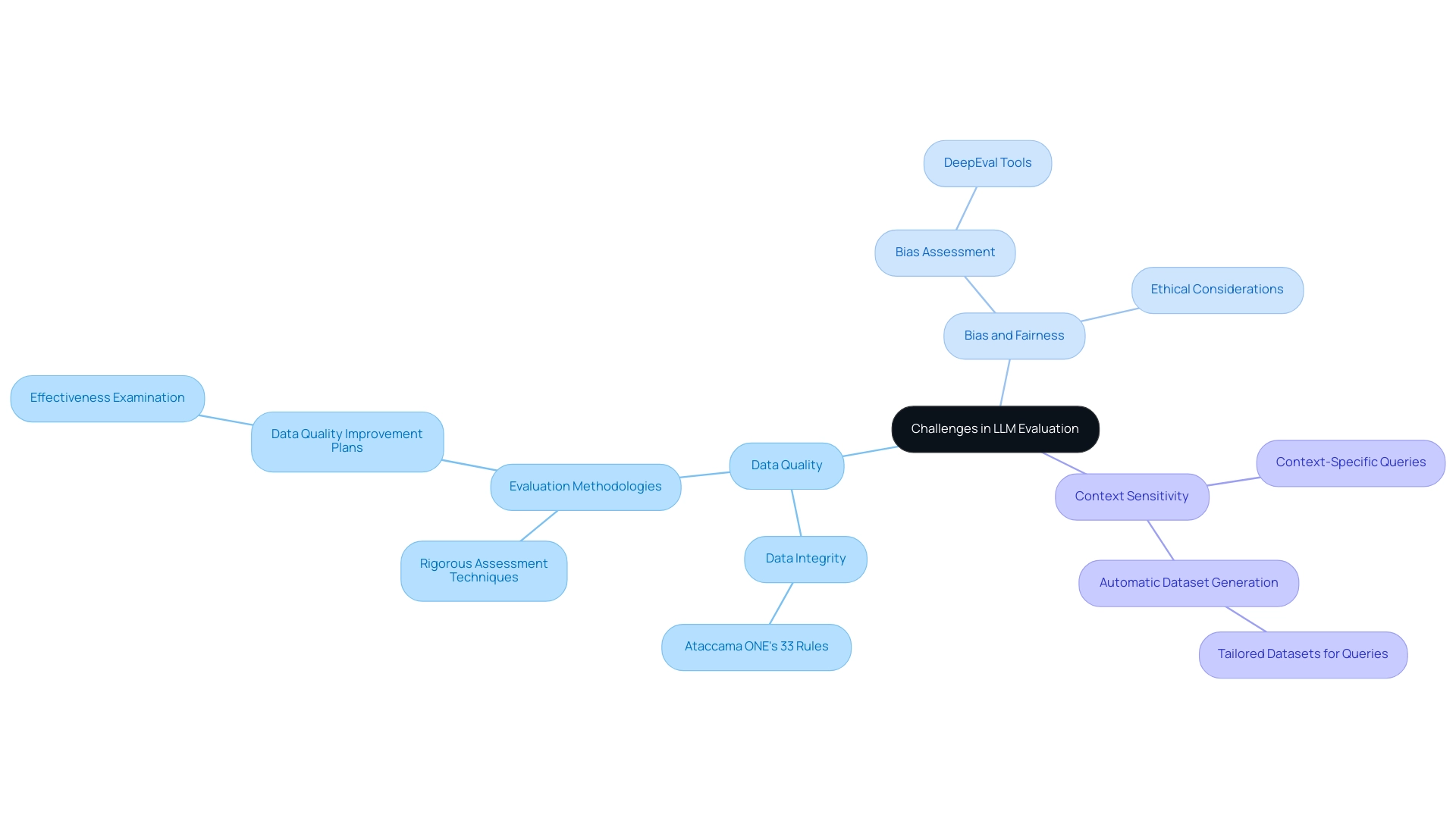 Each branch represents a challenge in LLM evaluation, with sub-branches detailing specific aspects or solutions. Colors differentiate the main challenges.