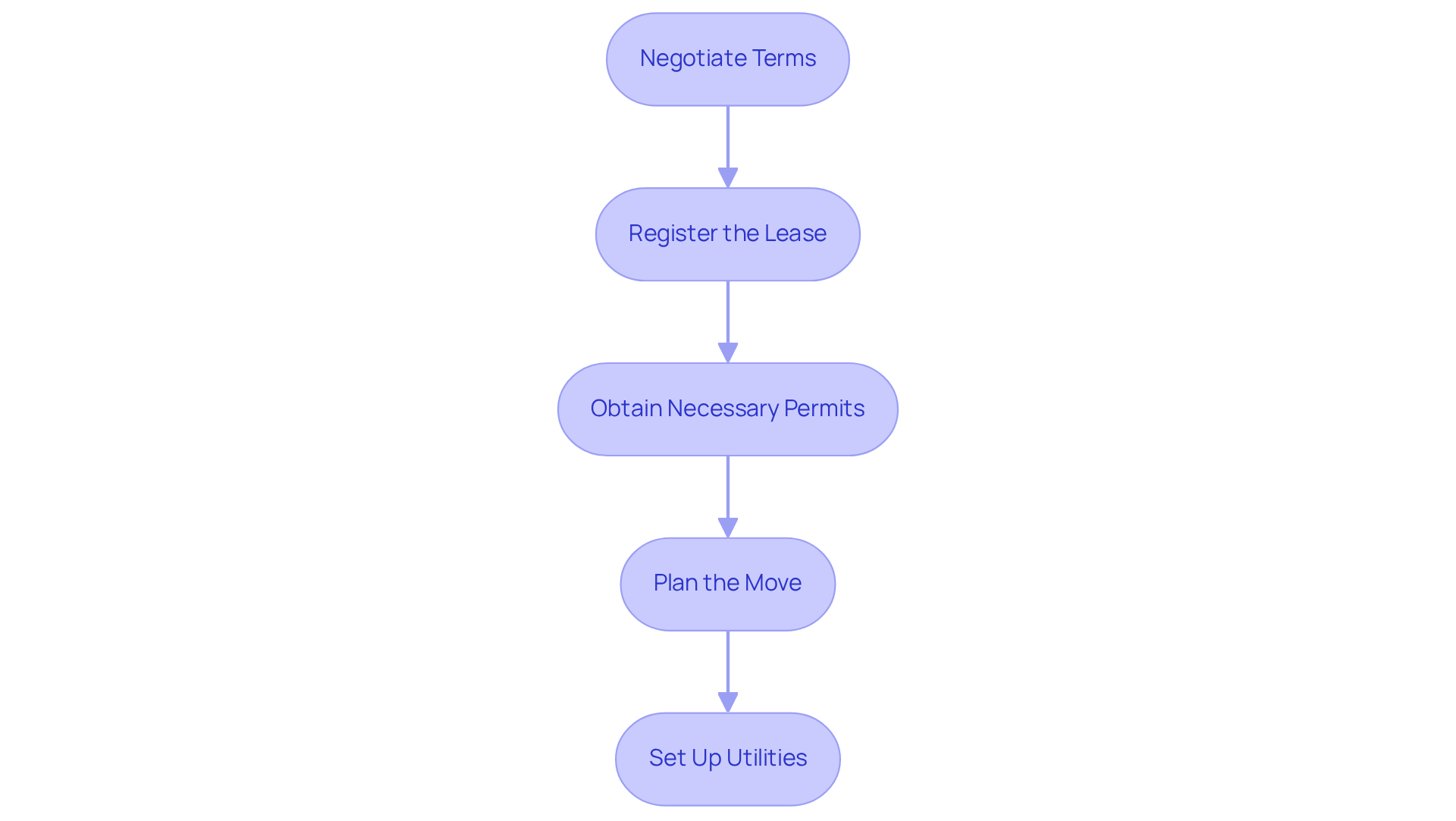 Each box represents a step in the process of moving into a new office space. Follow the arrows to see how each step leads to the next, ensuring a smooth transition.