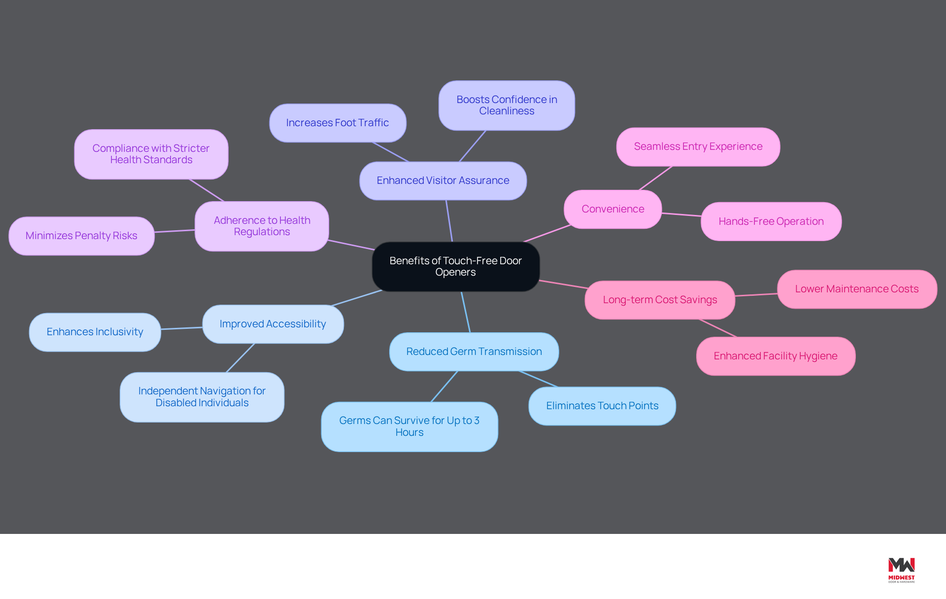This mindmap illustrates the various advantages of using touch-free door openers. Each branch represents a specific benefit, showing how they contribute to safety and hygiene in public spaces. Follow the branches to understand how each benefit supports the overall goal of enhancing cleanliness and accessibility. This mindmap illustrates the various advantages of using touch-free door openers. Each branch represents a specific benefit, showing how they contribute to safety and hygiene in public spaces. Follow the branches to understand how each benefit supports the overall goal of enhancing cleanliness and accessibility.
