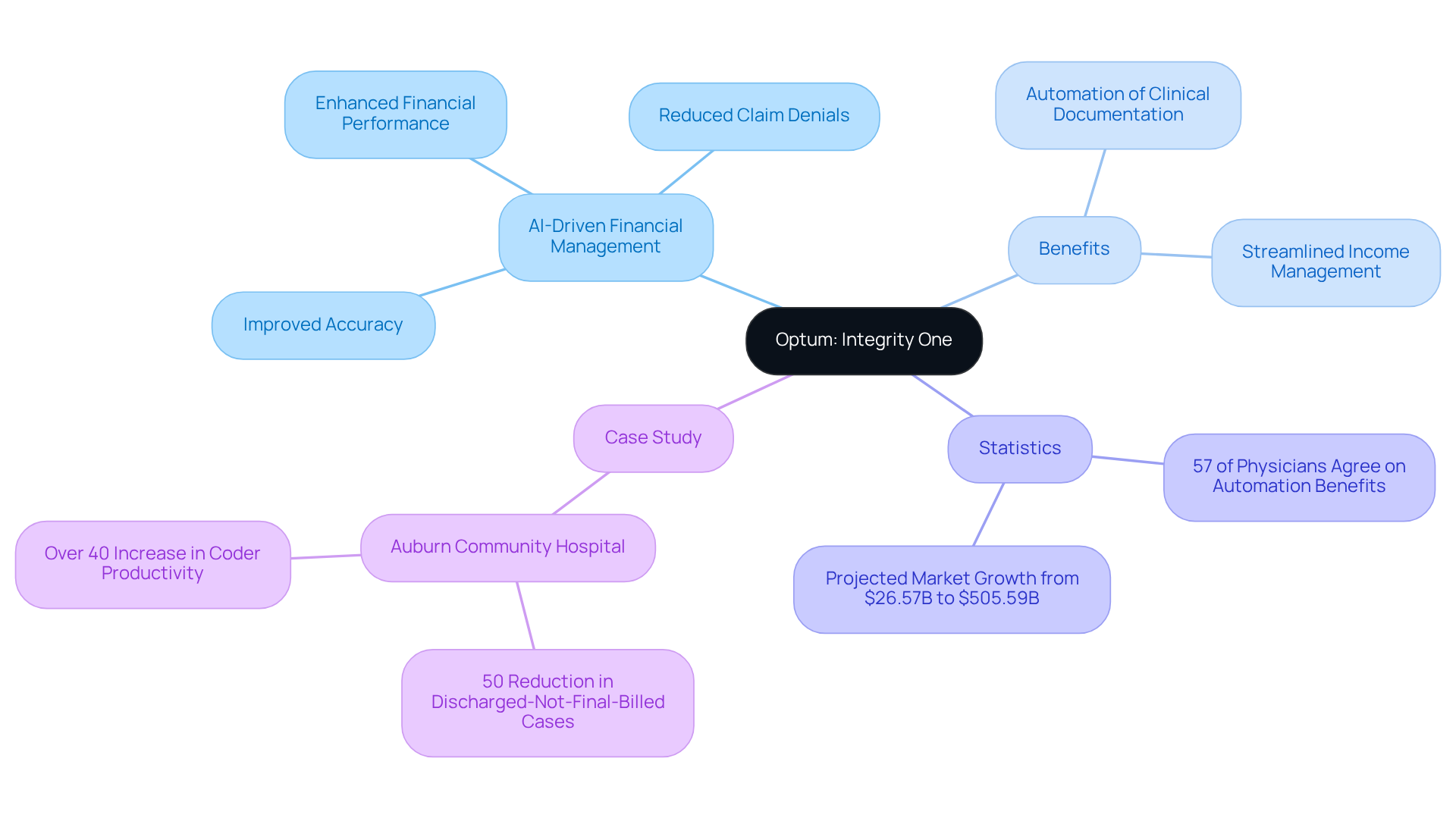 Start at the center with Optum's platform, then explore the branches to see how AI impacts financial management, including benefits, key statistics, and a real-world case study.