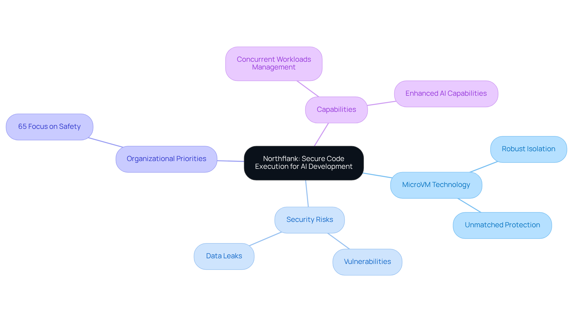 This mindmap starts with Northflank's secure code execution at the center. Each branch represents a key aspect of the technology and its importance in AI development. Follow the branches to explore how microVMs enhance security and what organizations prioritize in their AI processes.