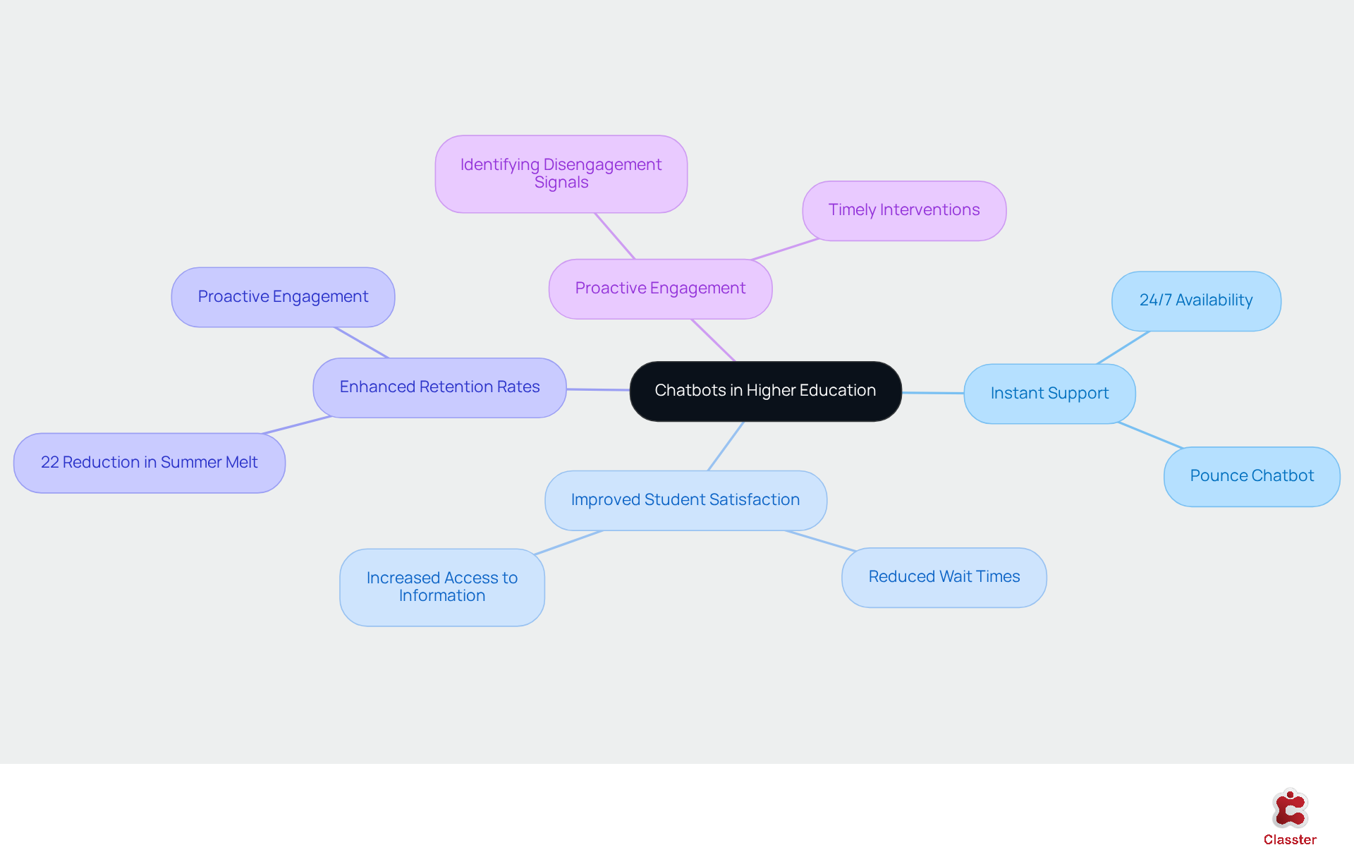 The center represents the main topic of chatbots, and the branches show the various advantages they provide. Each sub-branch gives specific examples or outcomes related to those advantages.
