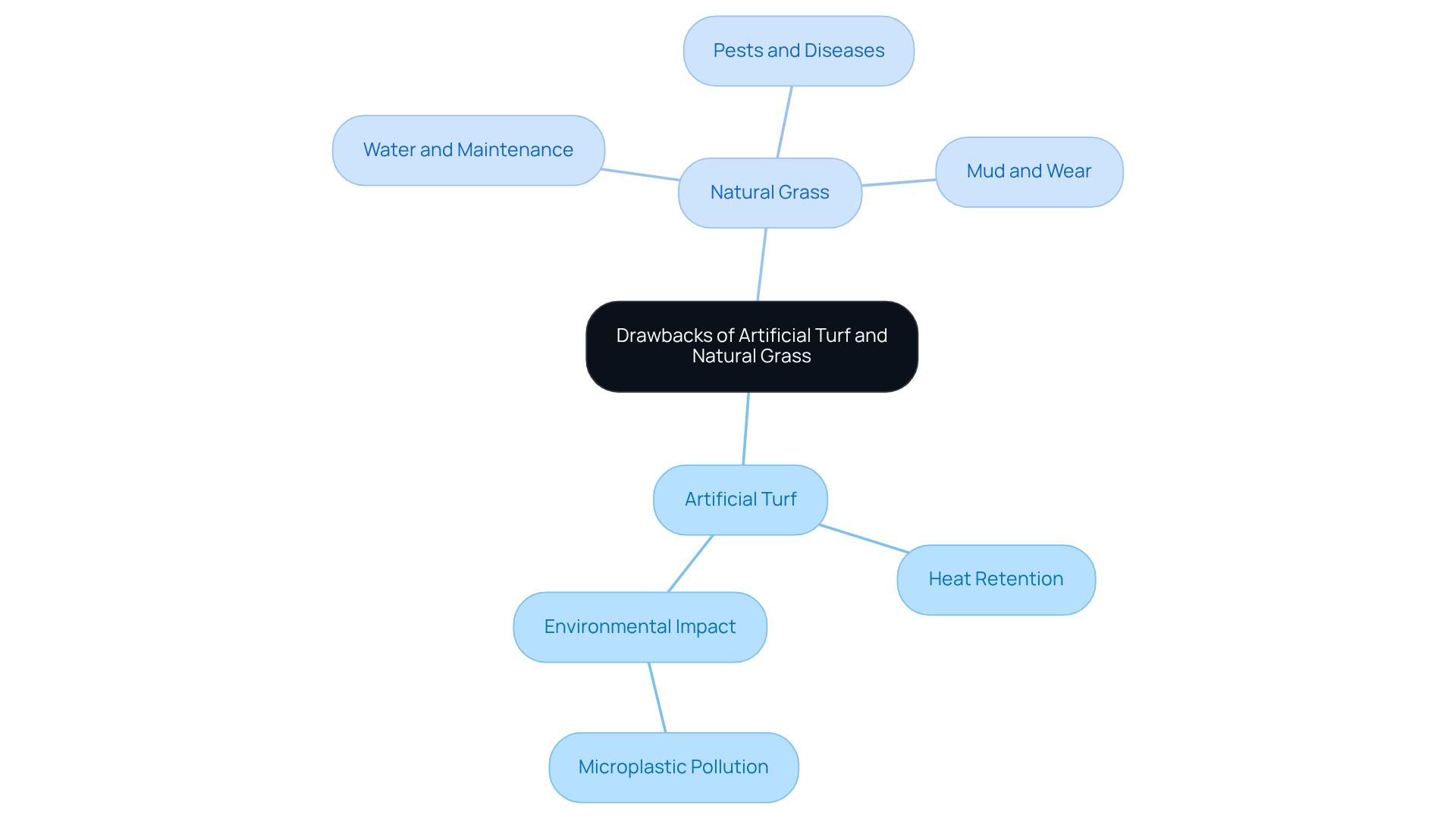 The central node represents the overall topic, while the branches show the specific drawbacks of each type of surface. Follow the branches to understand the challenges associated with artificial turf and natural grass.