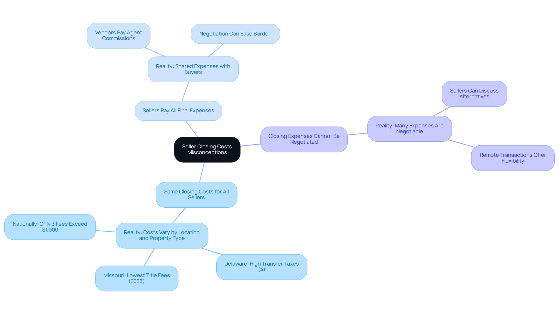 The central node represents the topic of seller closing costs. Each branch shows a common misconception, and the sub-branches provide the factual reality. This layout helps you see how misconceptions can lead to misunderstandings and what the actual facts are.