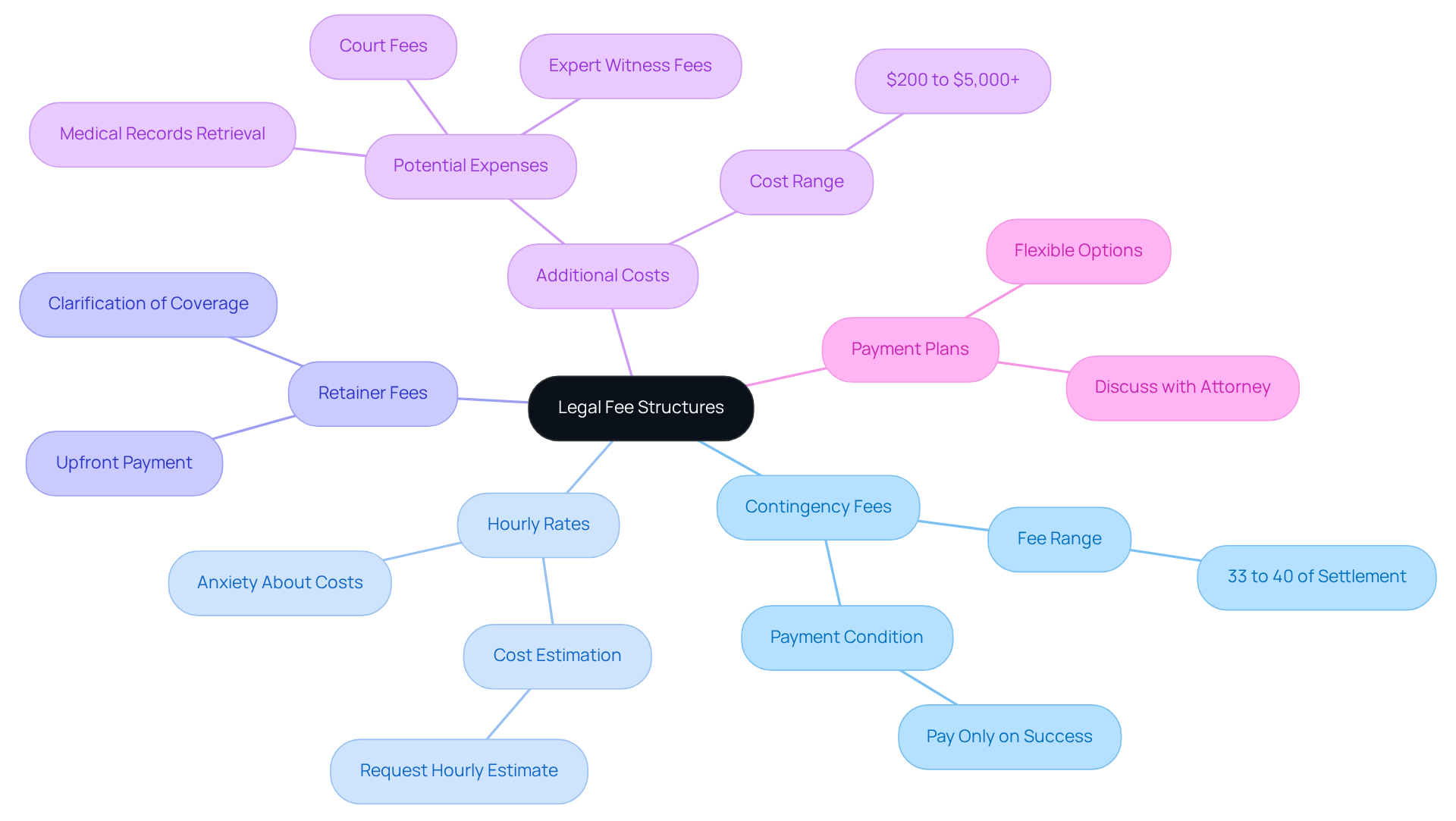 This mindmap helps you navigate the different types of legal fees. Start at the center with the main topic, then explore each branch to learn about specific fee types and what they entail. Each color-coded branch represents a different fee structure, making it easier to see how they relate to your legal representation.