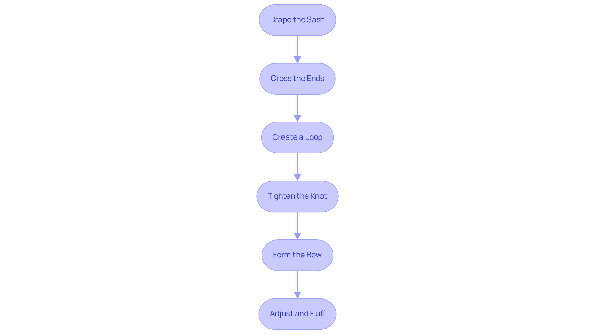 Each box represents a step in the process of tying a chair sash. Follow the arrows from the top to the bottom to see how to complete the task, ensuring you don't miss any steps!