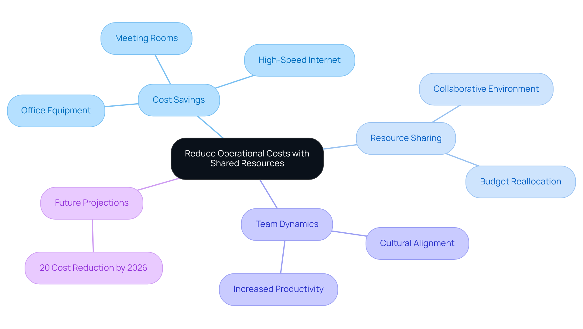 The central idea is about reducing costs through shared resources. Each branch represents a key aspect of this strategy, showing how different elements contribute to overall savings and efficiency.
