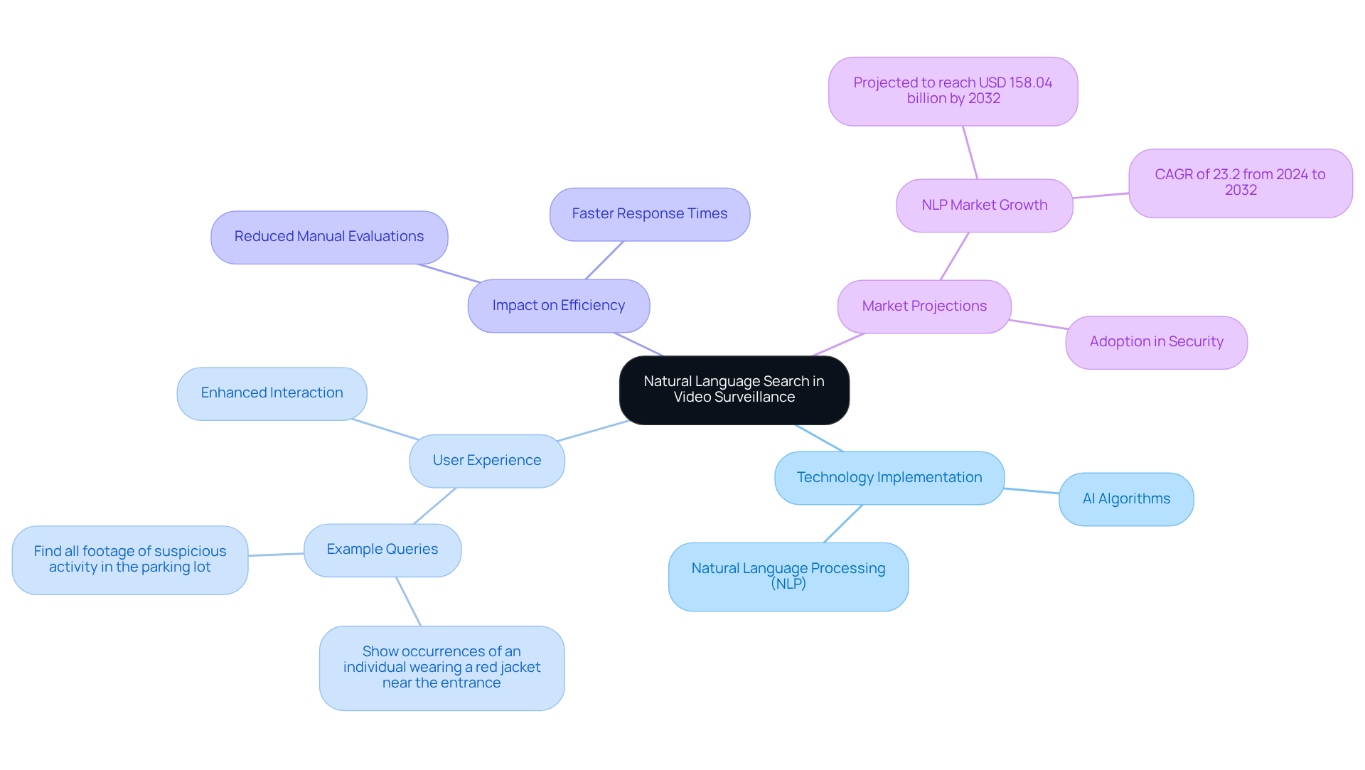 The central node represents the main topic, while branches illustrate various aspects of how natural language search is transforming video surveillance. Follow the branches to explore technology, user experiences, impacts, and future trends. The central node represents the main topic, while branches illustrate various aspects of how natural language search is transforming video surveillance. Follow the branches to explore technology, user experiences, impacts, and future trends.