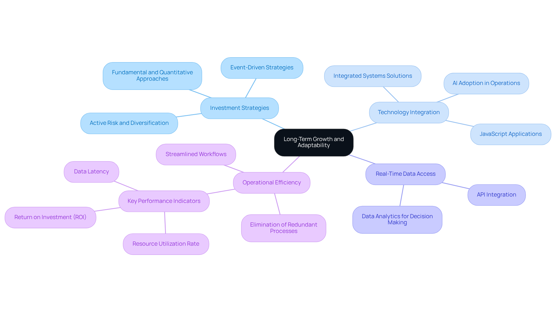 The central node represents the main goal of achieving growth and adaptability. Each branch shows a key area of focus, with further details on specific strategies or technologies that support that area. Follow the branches to see how different components work together to navigate market challenges. The central node represents the main goal of achieving growth and adaptability. Each branch shows a key area of focus, with further details on specific strategies or technologies that support that area. Follow the branches to see how different components work together to navigate market challenges.