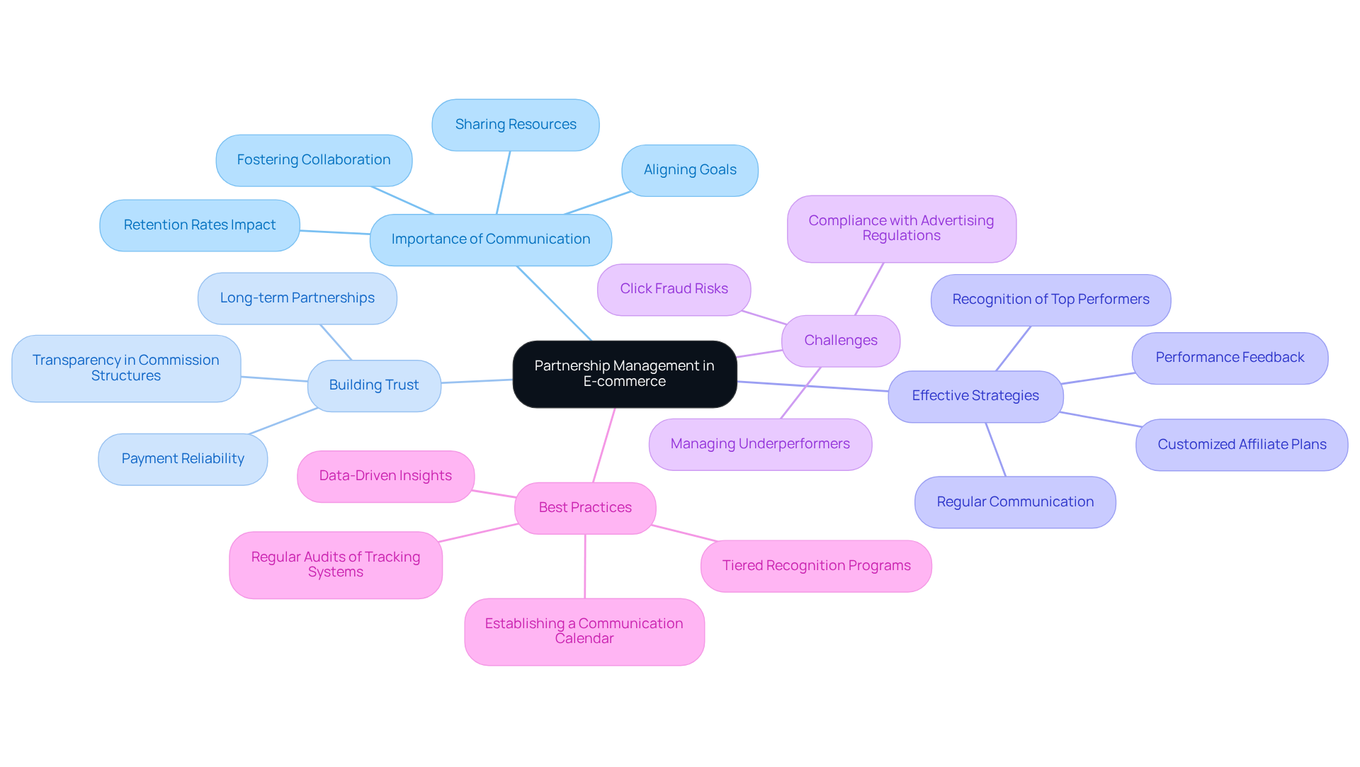 This mindmap illustrates the key components of partnership management in e-commerce. Start at the center with the main idea, then explore each branch to see how communication, trust, strategies, and challenges are interconnected. Each color represents a different aspect of partnership management, helping you understand how they all contribute to successful collaborations. This mindmap illustrates the key components of partnership management in e-commerce. Start at the center with the main idea, then explore each branch to see how communication, trust, strategies, and challenges are interconnected. Each color represents a different aspect of partnership management, helping you understand how they all contribute to successful collaborations.