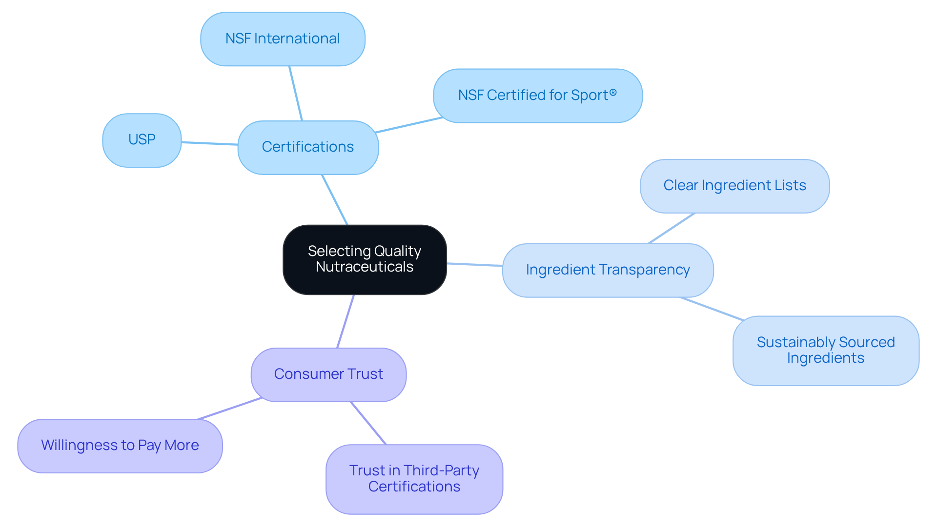 This mindmap helps you visualize how to choose nutraceuticals wisely. Start at the center with the main idea, then follow the branches to explore important factors like certifications and ingredient transparency that can guide your choices.