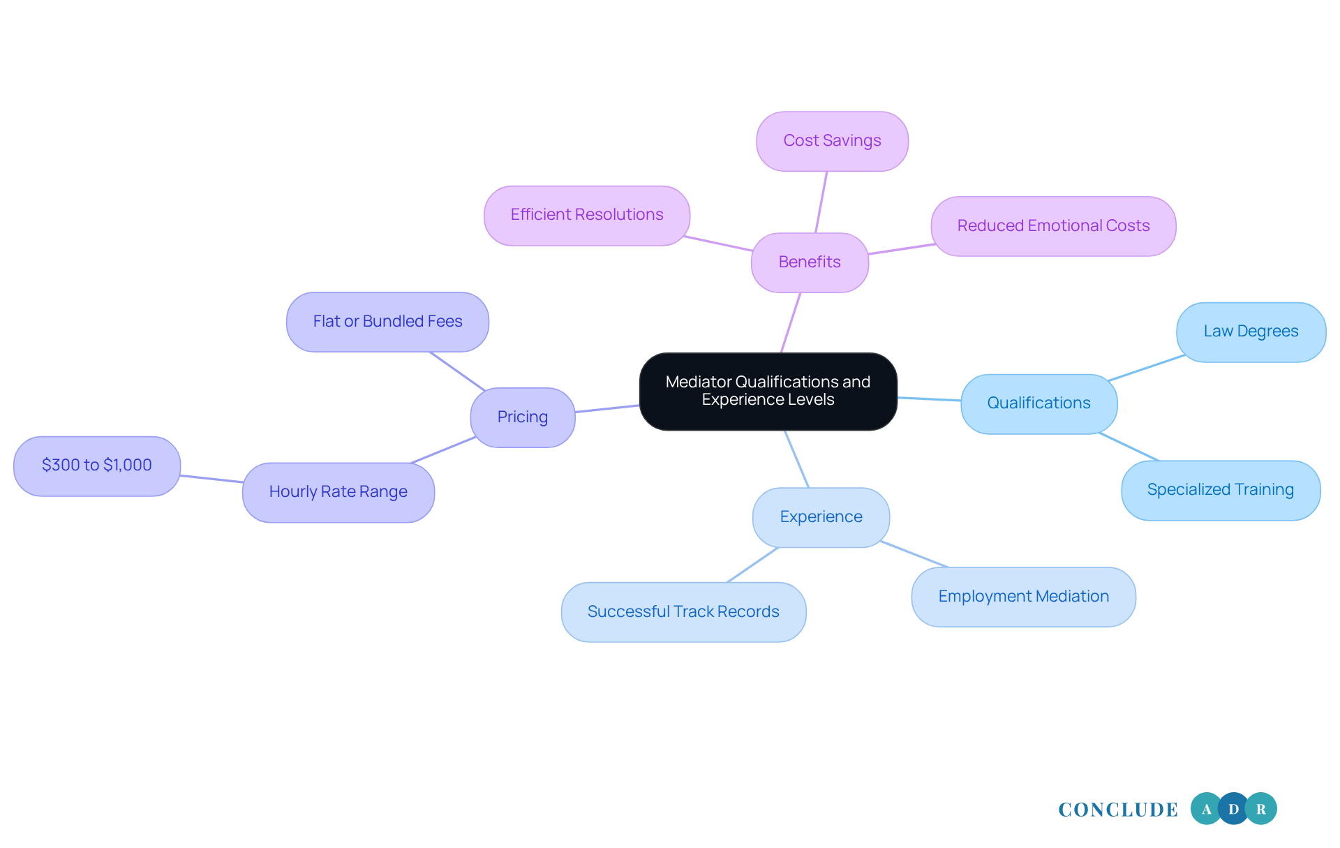 The central node represents the main topic, while branches show related aspects. Each color-coded branch helps you see how qualifications and experience influence pricing and the overall benefits of mediation. The central node represents the main topic, while branches show related aspects. Each color-coded branch helps you see how qualifications and experience influence pricing and the overall benefits of mediation.