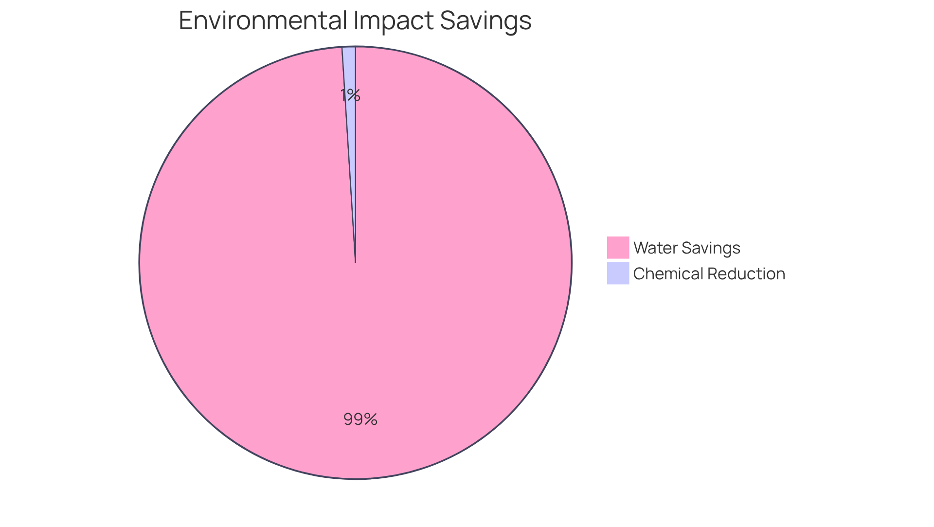 The green slice shows how much water you save by using synthetic grass, while the blue slice represents the reduction in harmful chemicals. The bigger the slice, the greater the positive impact on the environment!