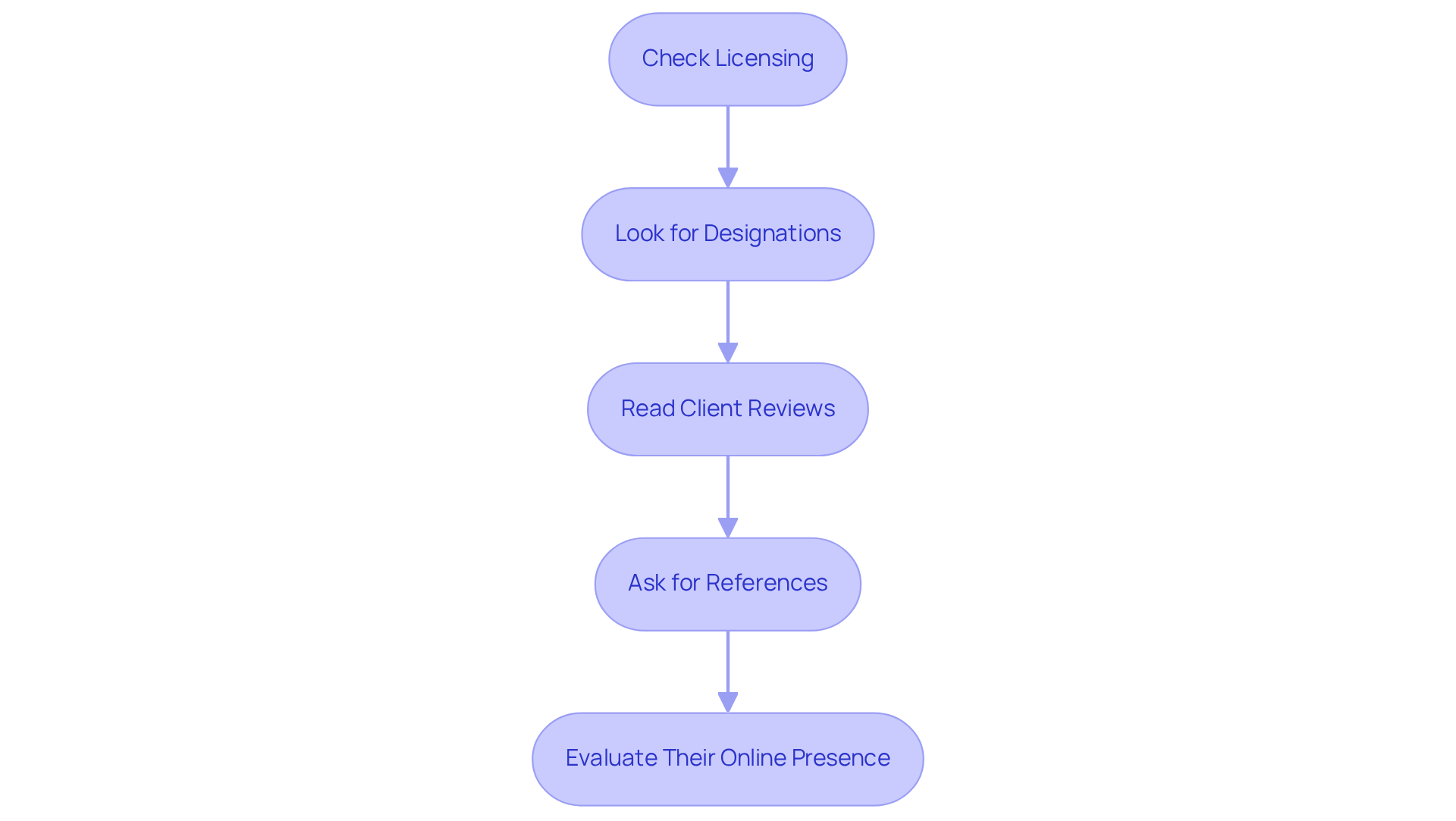 Each box represents a crucial step in ensuring you choose the right real estate agent. Follow the arrows to see the order of actions you should take for a thorough evaluation.