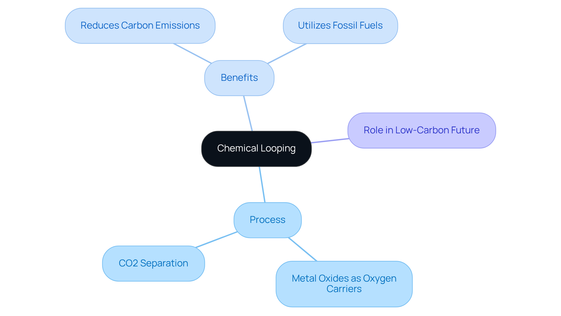 Start at the center with Chemical Looping, then explore how it works, its advantages, and its importance in reducing carbon emissions. Each branch represents a different aspect of this innovative technology.