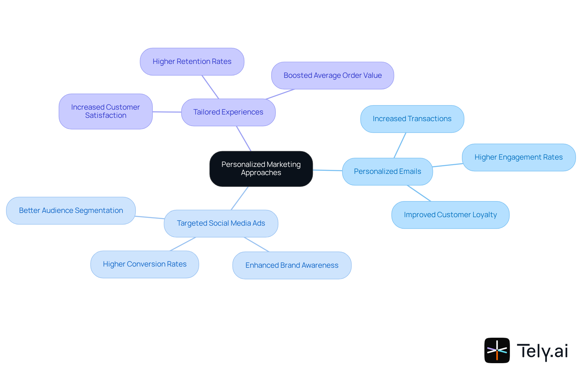 The center represents the main idea of personalized marketing, while the branches show different strategies and their positive impacts on customer engagement. Follow the branches to understand how each strategy contributes to better marketing outcomes.