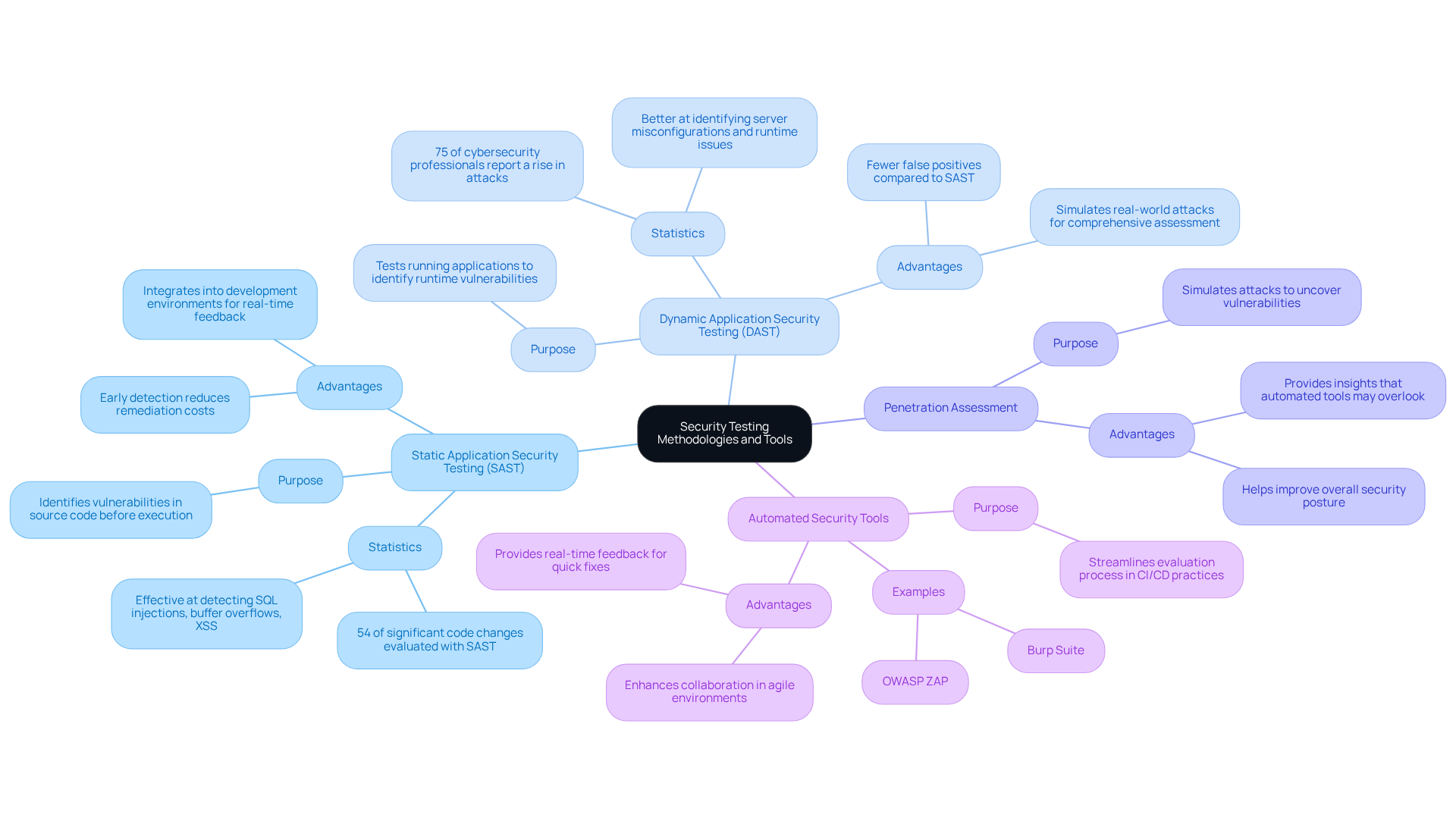 The central node represents the overall theme of security testing. Each branch shows a different methodology, with sub-branches providing details about their functions and importance. This layout helps you see how each method contributes to a stronger security posture. The central node represents the overall theme of security testing. Each branch shows a different methodology, with sub-branches providing details about their functions and importance. This layout helps you see how each method contributes to a stronger security posture.