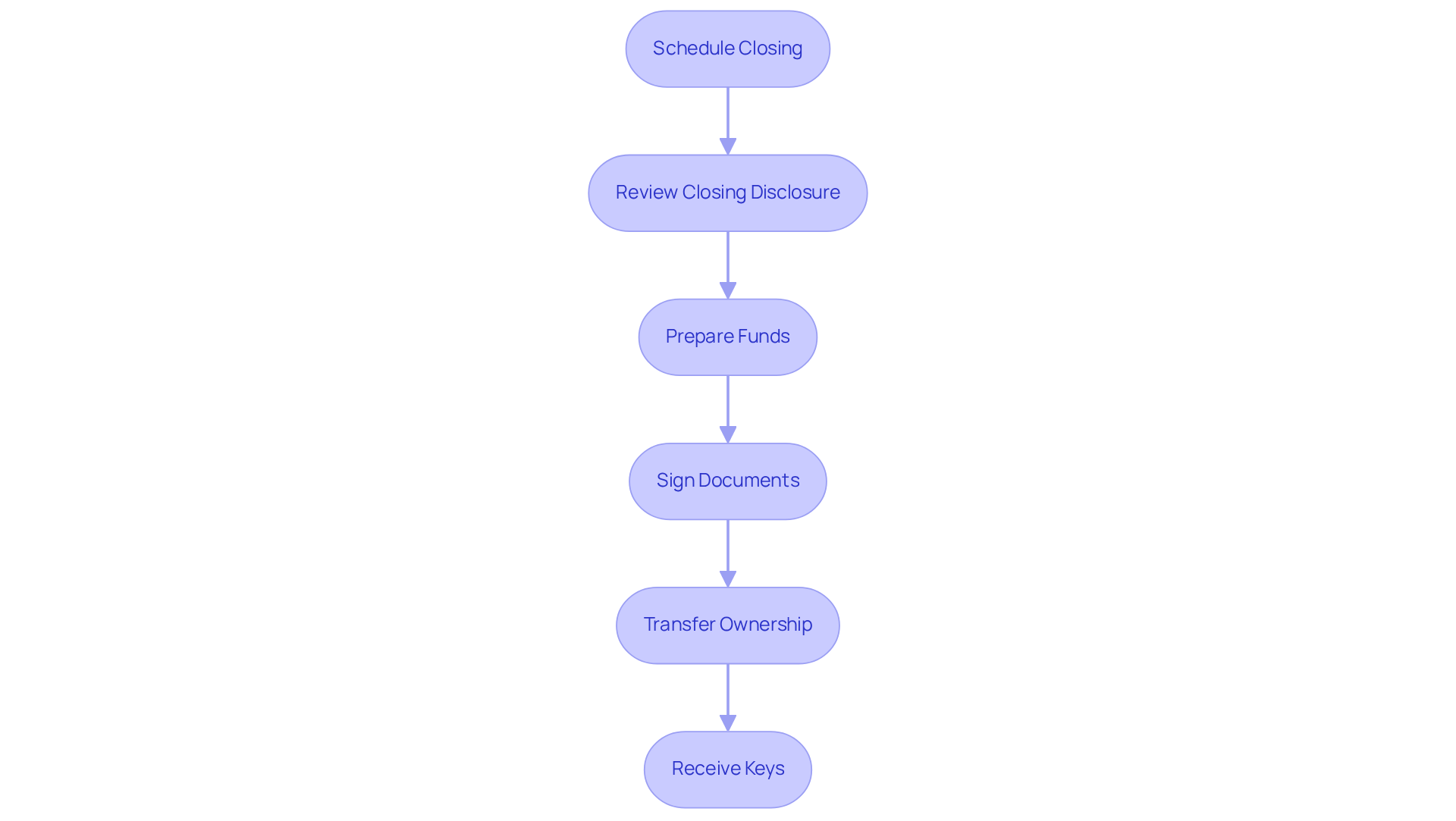 Each box represents a step you need to complete to successfully close your loan. Follow the arrows to see how each step connects to the next, leading you to the final goal of receiving your keys.