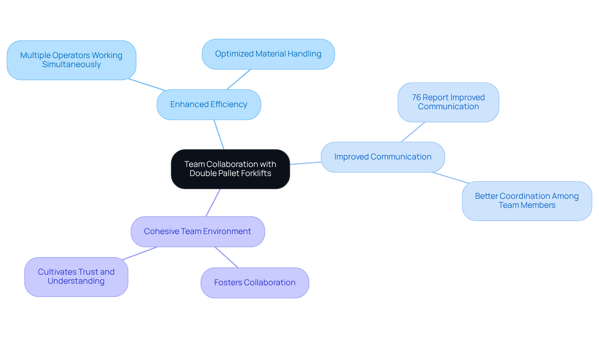 The central idea is about how double pallet forklifts improve teamwork. Each branch shows a specific benefit, and the sub-branches provide more details or statistics that support those benefits.