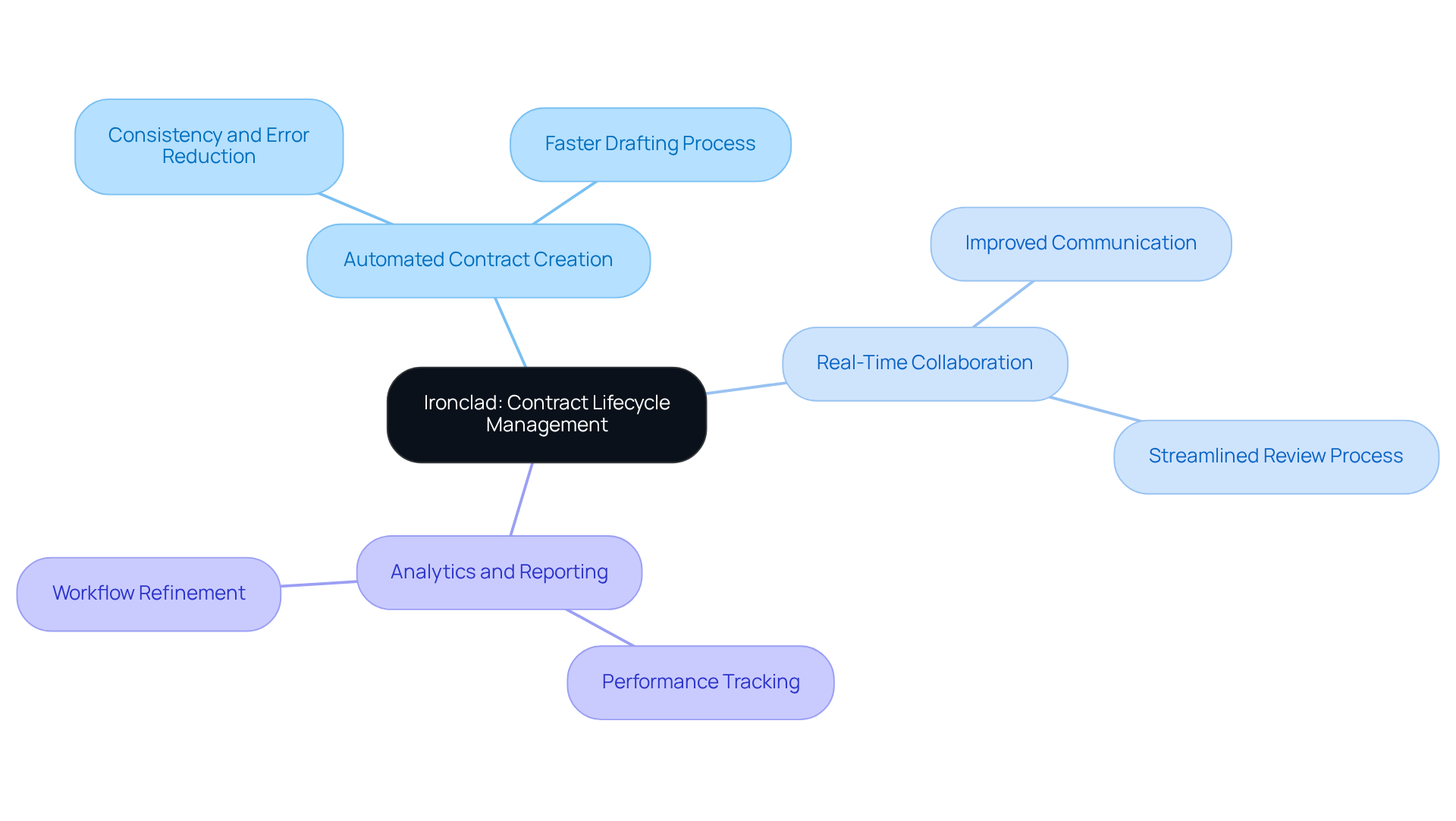 The center shows Ironclad's main focus, while the branches highlight key features that enhance efficiency in legal processes. Each feature connects back to the central theme, illustrating how they work together to improve contract management. The center shows Ironclad's main focus, while the branches highlight key features that enhance efficiency in legal processes. Each feature connects back to the central theme, illustrating how they work together to improve contract management.