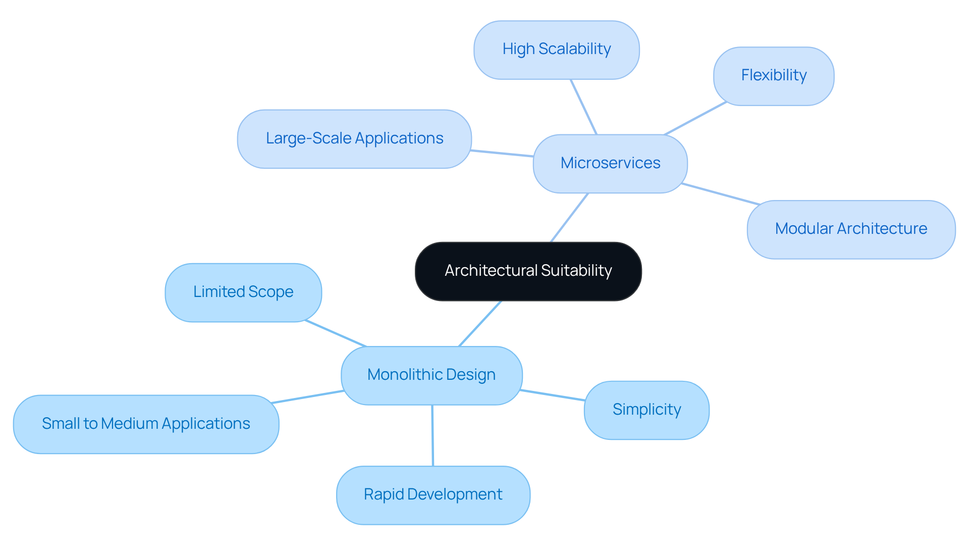 This mindmap helps you visualize the strengths and contexts of monolithic and microservices architectures. Start at the center with the main topic, then explore the branches to see how each architecture fits different application needs and organizational goals.