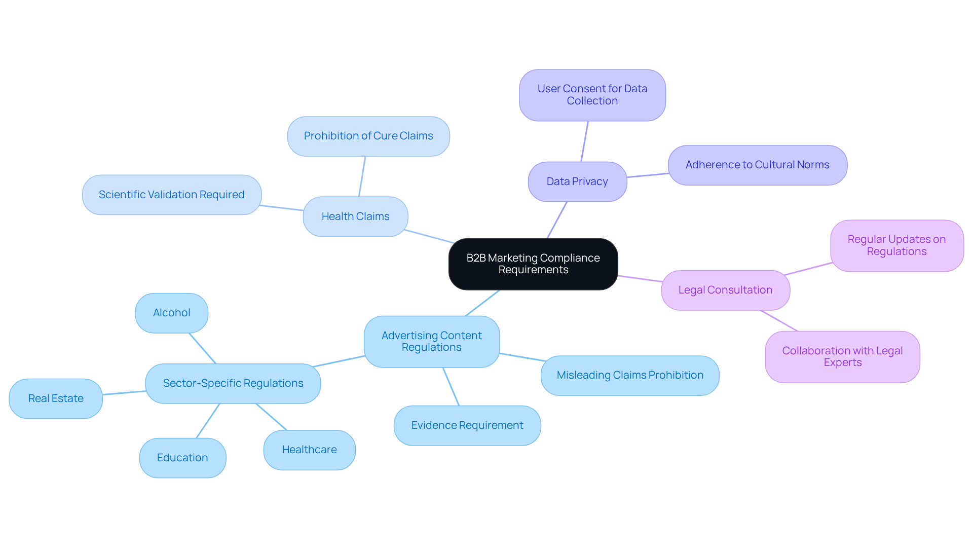 The center represents the overall compliance theme, with branches showing different areas of focus. Each sub-branch provides specific details or examples, making it easy to navigate the complex regulatory landscape. The center represents the overall compliance theme, with branches showing different areas of focus. Each sub-branch provides specific details or examples, making it easy to navigate the complex regulatory landscape.
