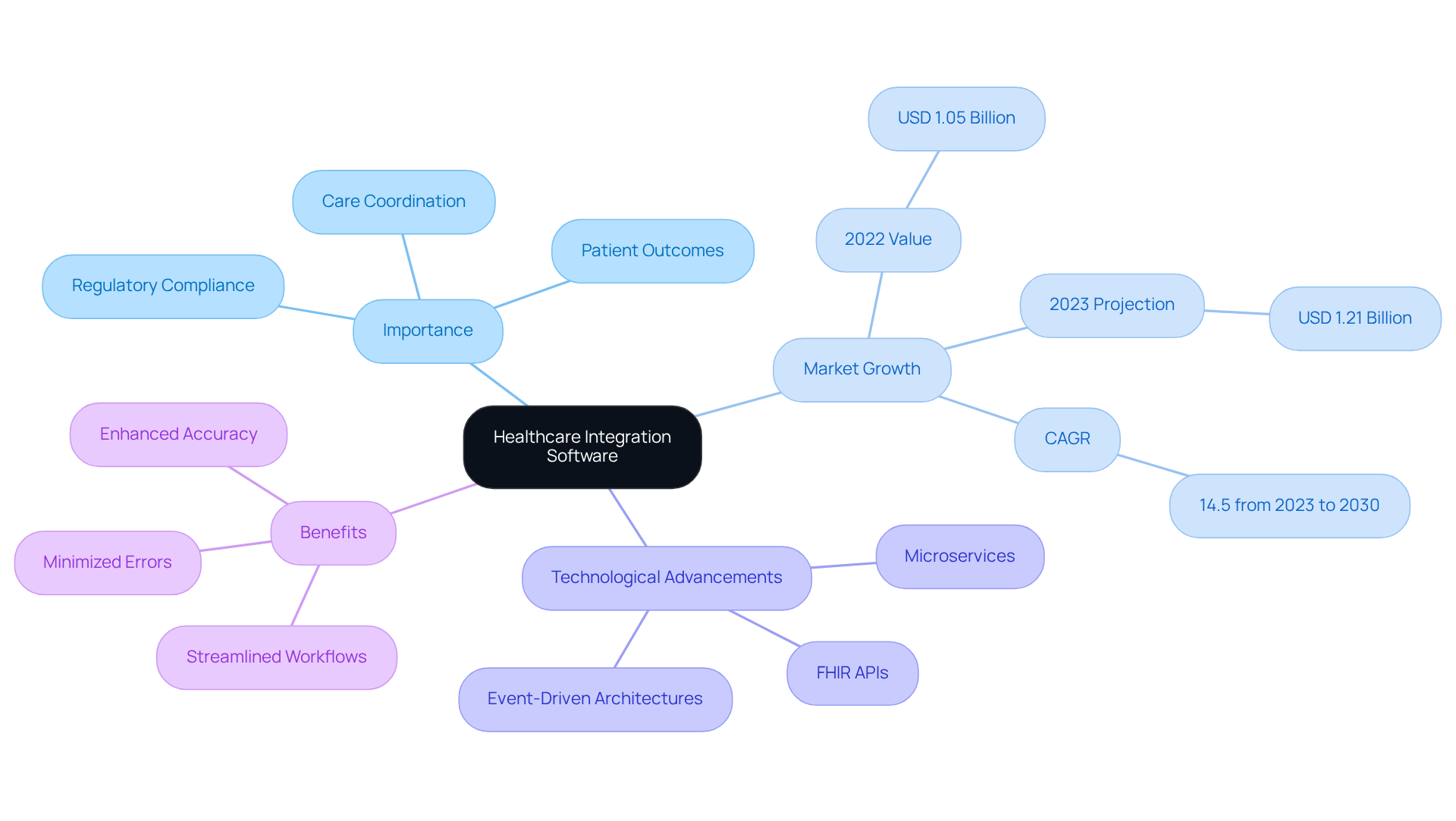 The central node represents the main topic, while the branches show different aspects of healthcare integration software. Each branch provides insights into its importance, market trends, and technological innovations.