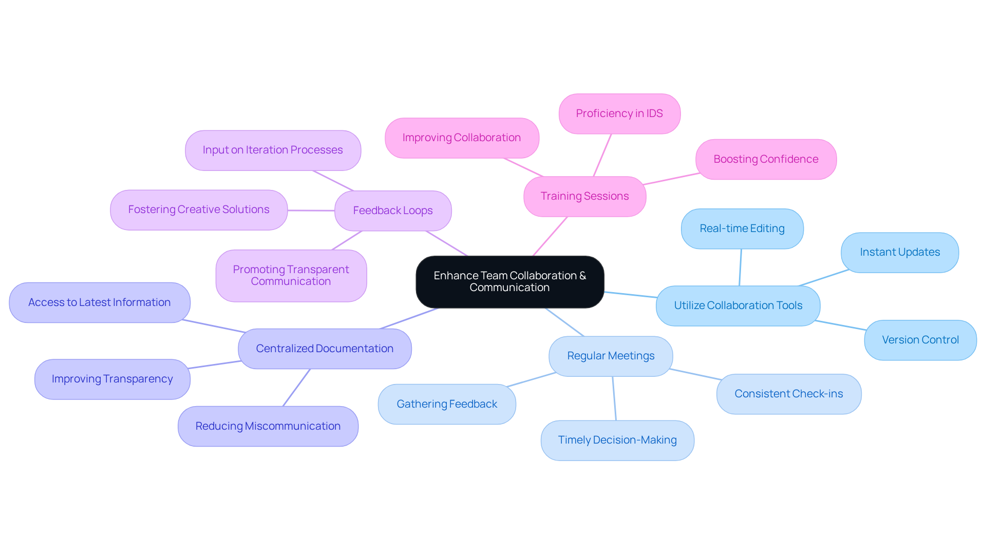 The central node represents the main goal of improving collaboration. Each branch connects to a strategy, and the sub-branches provide further details on how to implement each tactic.