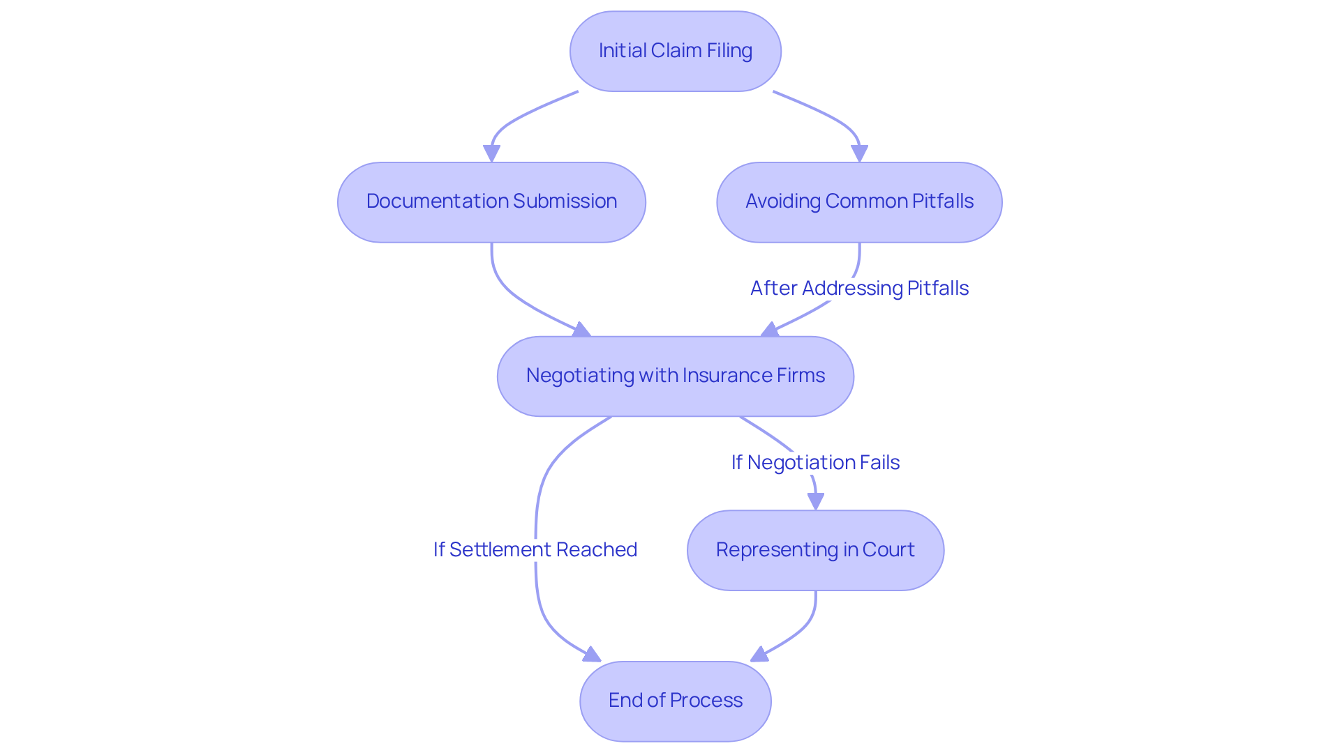 This flowchart shows the key steps your attorney will take to manage your case. Each box represents a stage in the process, and the arrows guide you through the journey from filing your claim to potentially going to court. Following these steps helps ensure you receive the compensation you deserve.