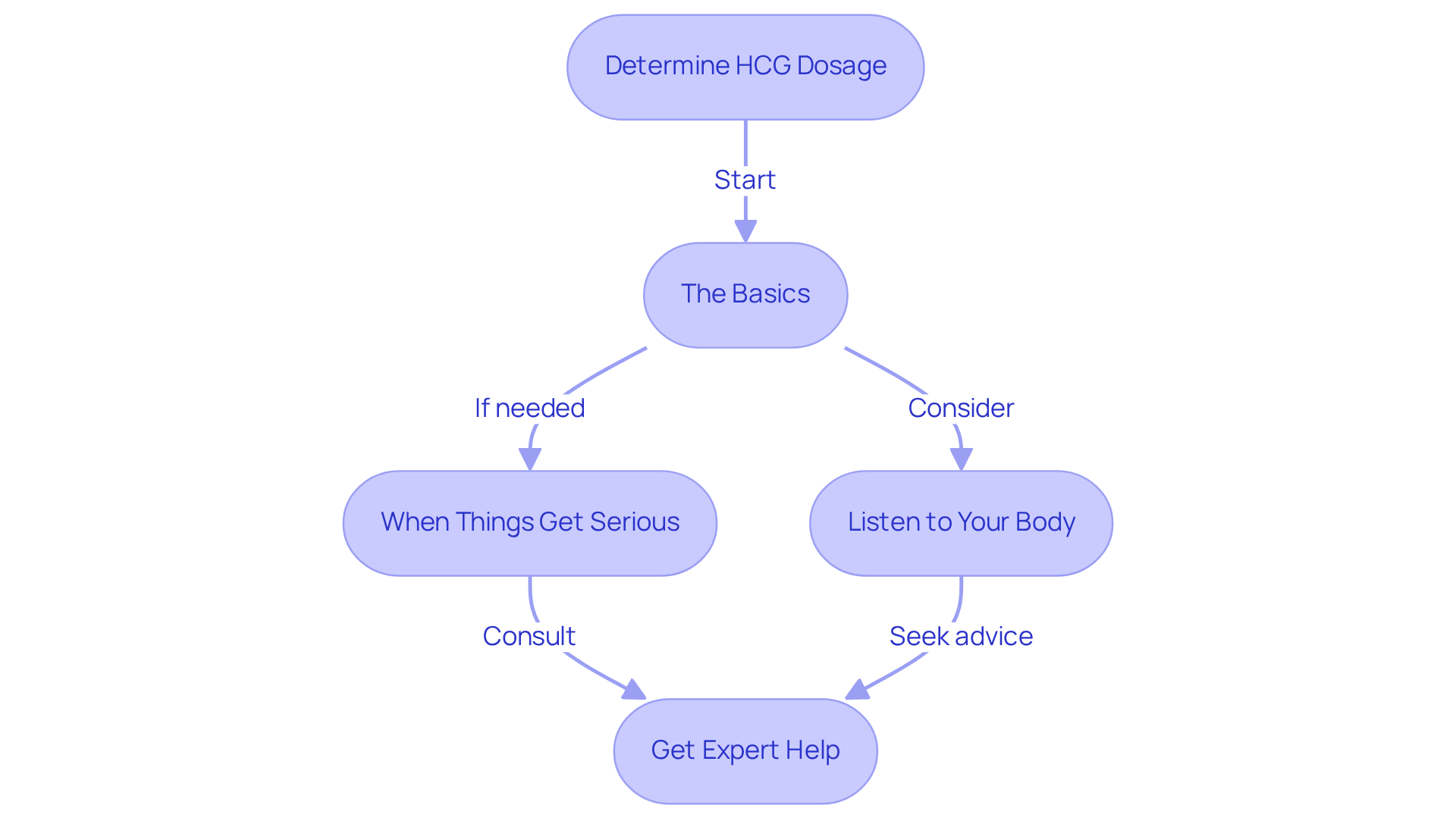 Follow the arrows to see how to determine the right HCG dosage based on your situation. Each section provides guidance on what to consider, from basic dosages to personal health factors.