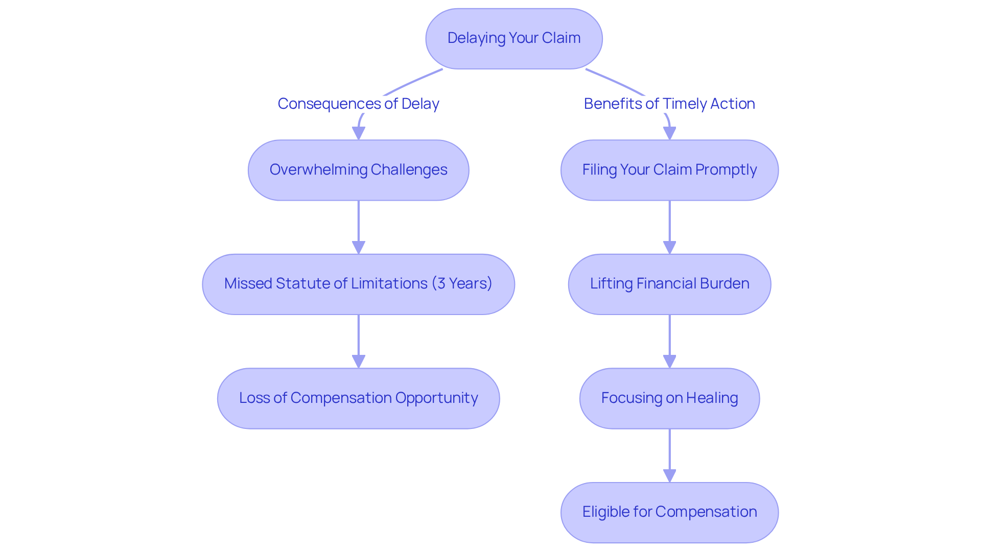 This flowchart shows the consequences of delaying your claim versus the benefits of filing promptly. Follow the arrows to see how each choice impacts your ability to recover compensation and focus on your healing.