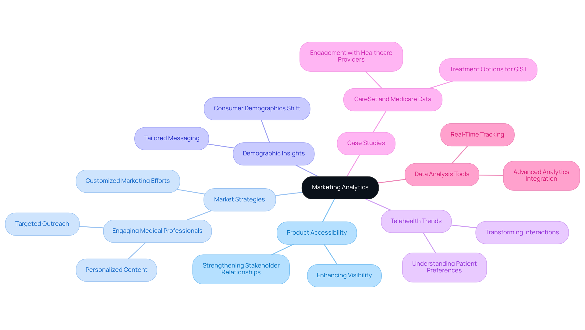 The central node represents the overall theme of marketing analytics. Branches show key areas of focus, while sub-branches provide specific details and examples, helping readers understand how these elements are interconnected. The central node represents the overall theme of marketing analytics. Branches show key areas of focus, while sub-branches provide specific details and examples, helping readers understand how these elements are interconnected.