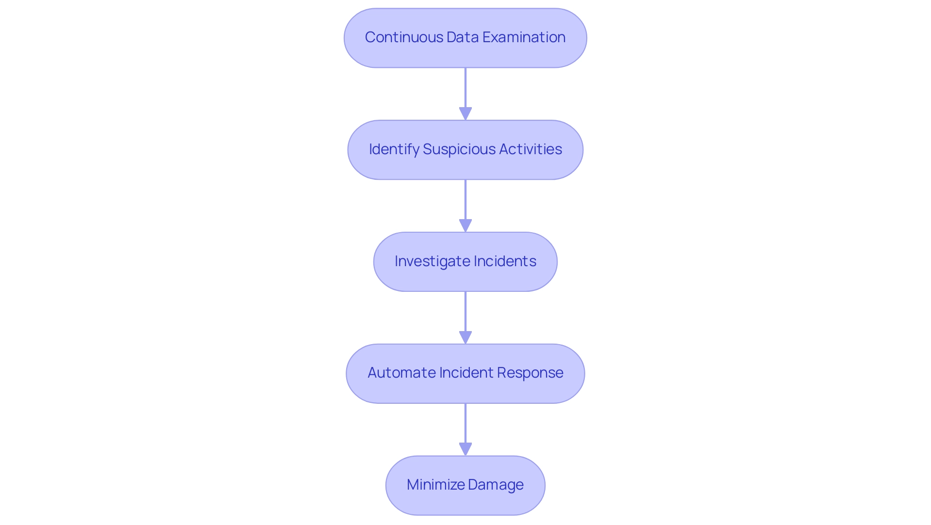 Each box represents a step in the threat detection and response process, with arrows indicating the flow from detection to response actions.