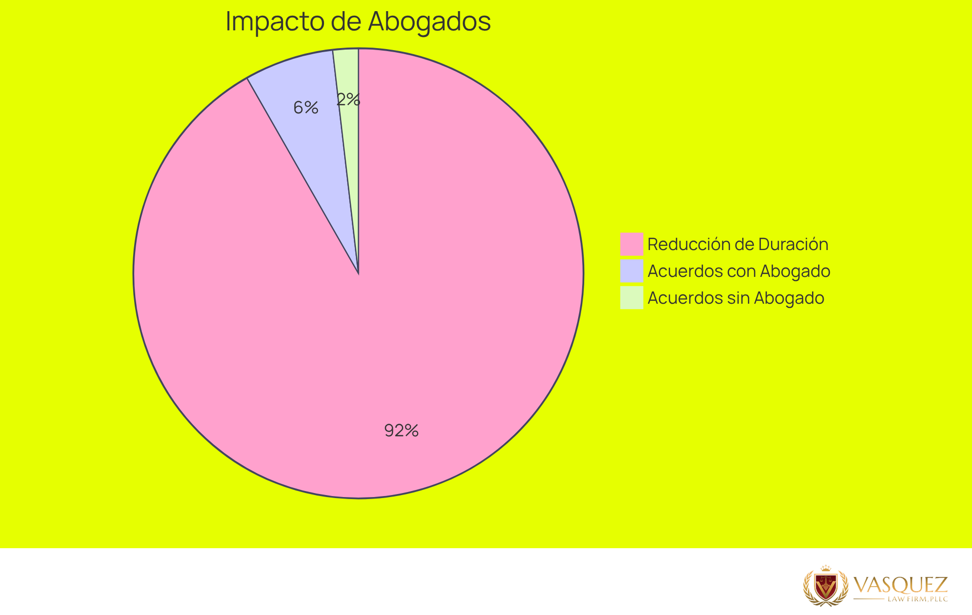 Cada segmento del gráfico representa cómo la representación legal mejora los resultados de los casos — un segmento mayor significa mejores resultados gracias a tener un abogado especializado.
