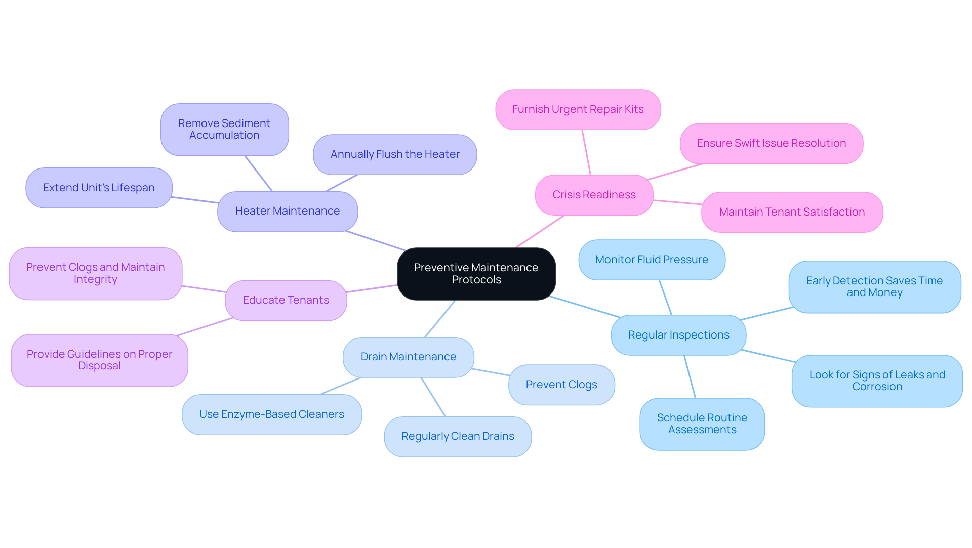 Start at the center with the main topic of preventive maintenance. Follow the branches to explore each category of best practices, and see the specific actions that can help maintain plumbing systems effectively.