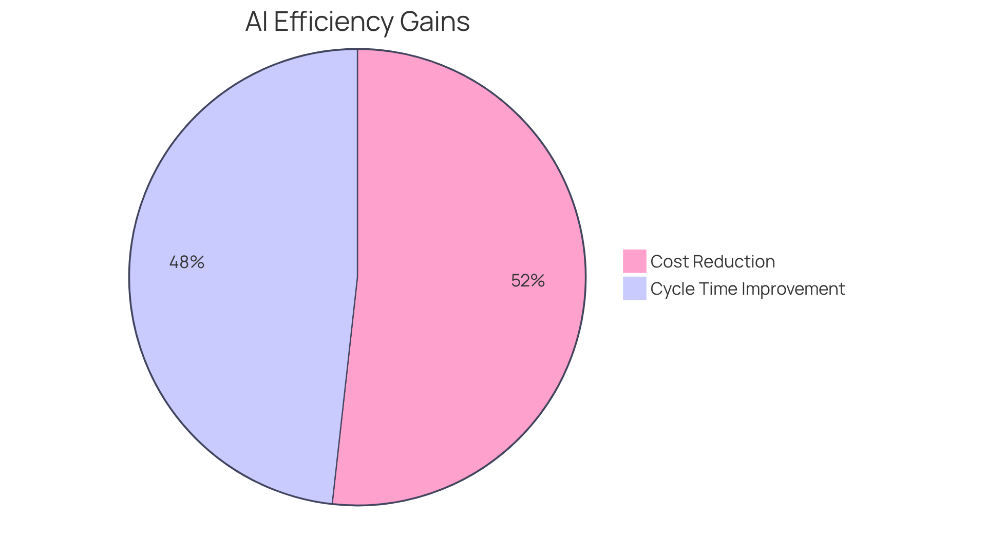 Each slice of the pie shows how much AI agents have improved efficiency in retail - the larger the slice, the greater the impact on costs and cycle times.