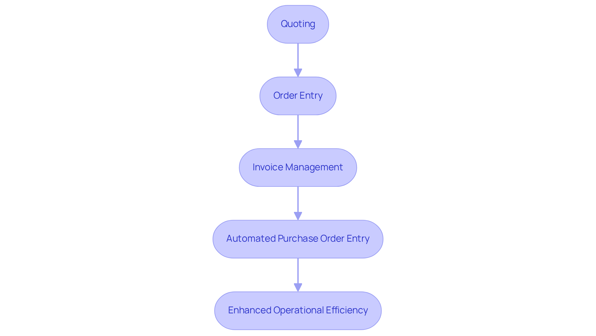 Each box represents a step in the order processing journey. Follow the arrows to see how AI technology streamlines these processes, leading to faster and more accurate operations.