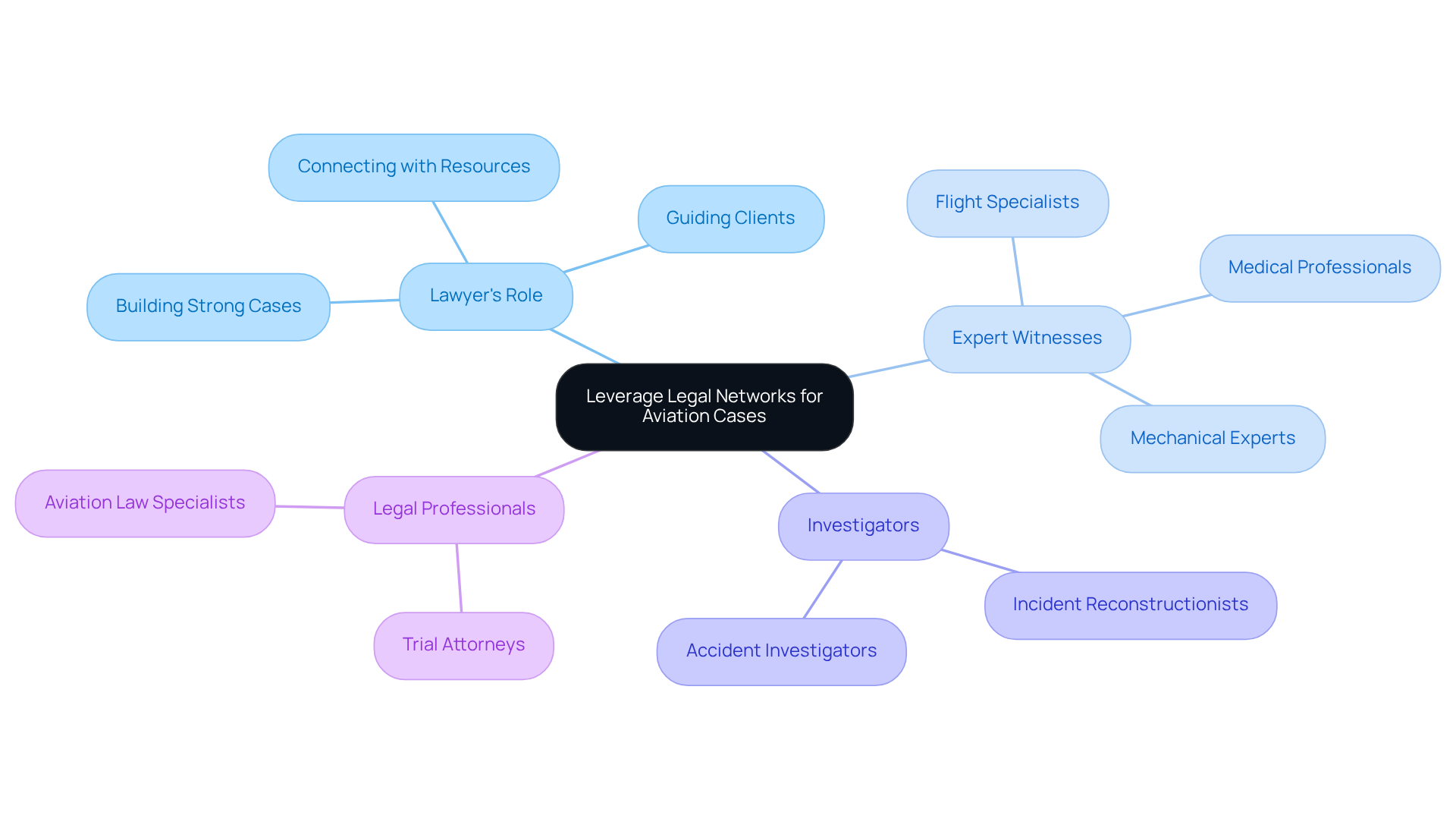 This mindmap illustrates how a lawyer can connect clients with various experts and resources. Start at the center with the main idea, then follow the branches to see the different roles and types of support available. Each branch represents a crucial part of building a strong case, showing how collaboration can lead to better outcomes. This mindmap illustrates how a lawyer can connect clients with various experts and resources. Start at the center with the main idea, then follow the branches to see the different roles and types of support available. Each branch represents a crucial part of building a strong case, showing how collaboration can lead to better outcomes.