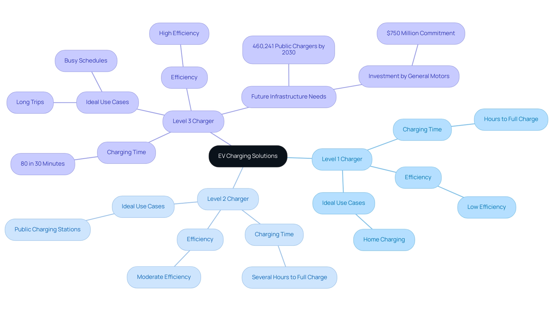 Central node represents overall EV charging solutions; branches represent different charger types (Level 1, Level 2, Level 3) with their respective benefits and statistics.