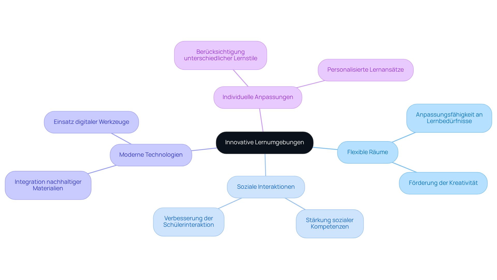 Im Zentrum steht das Konzept der innovativen Lernumgebungen. Die Äste zeigen die verschiedenen Aspekte, die zu einer effektiven Lernatmosphäre beitragen. Je mehr Äste, desto mehr Ideen und Konzepte sind miteinander verbunden.