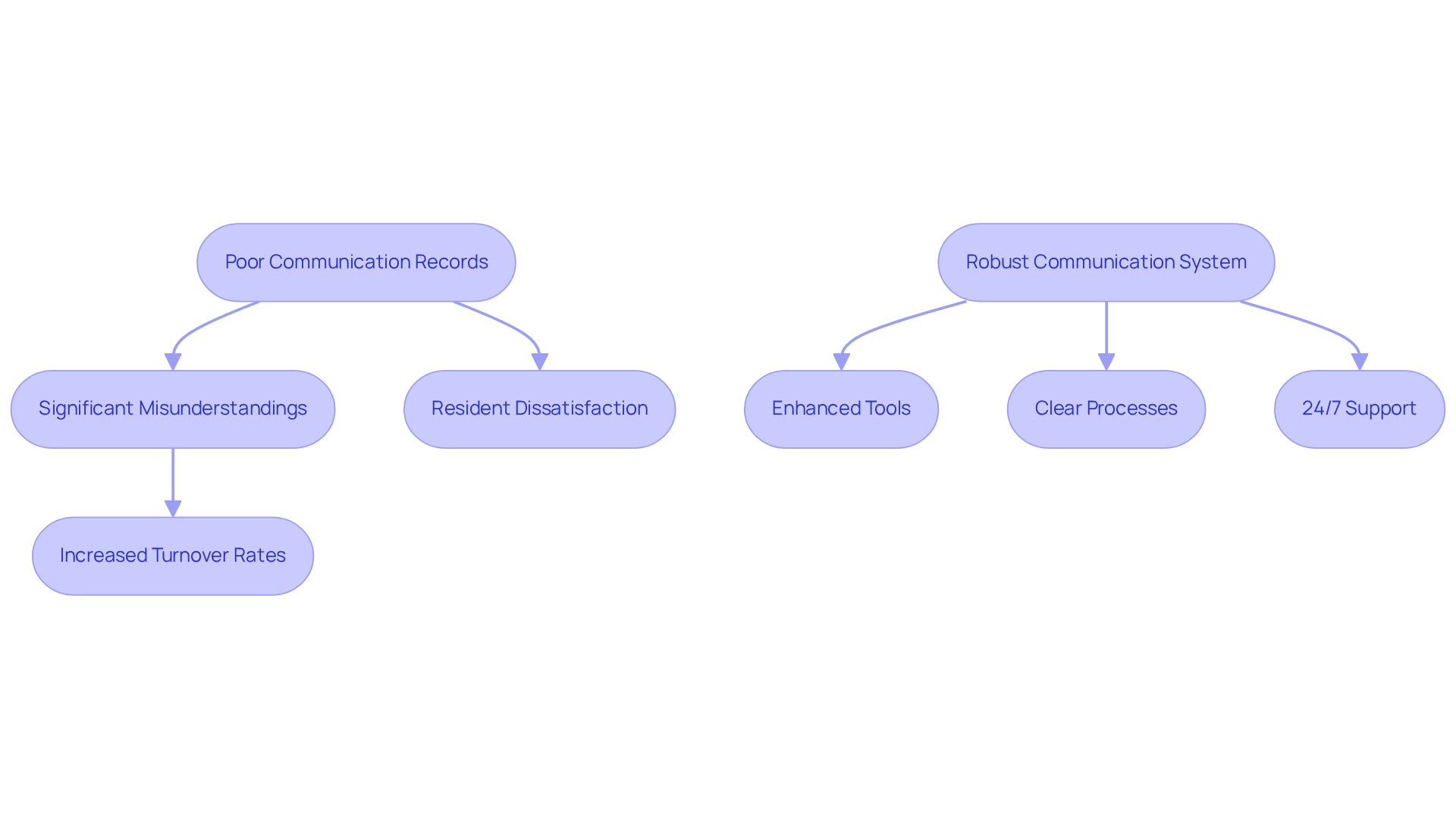 This flowchart shows how poor communication can lead to misunderstandings and dissatisfaction, resulting in tenants leaving. It also highlights how implementing a strong communication system can improve tenant satisfaction and reduce turnover.