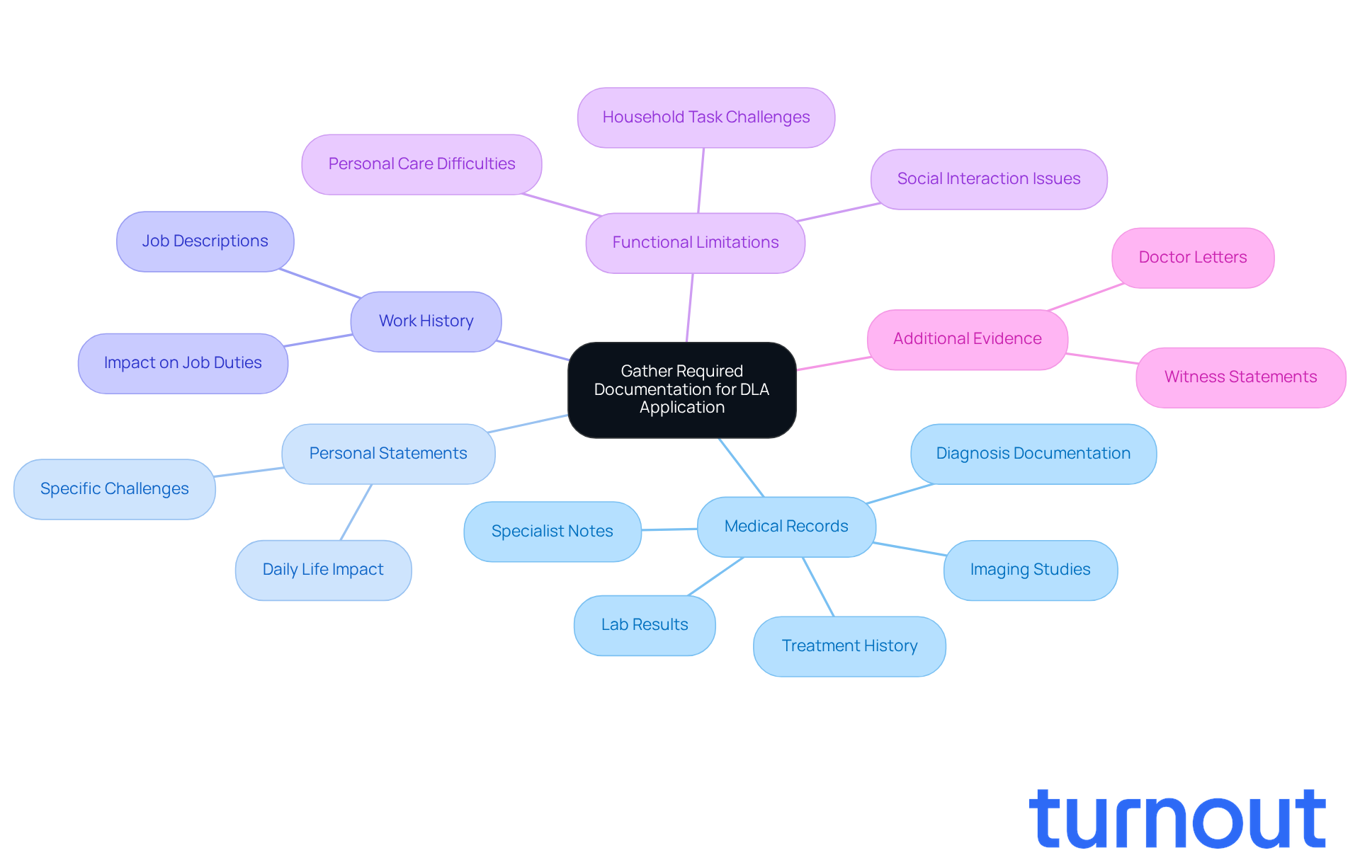 The center represents the main task of gathering documentation, while each branch shows a different type of evidence you need. Follow the branches to see what specific information to include under each category.