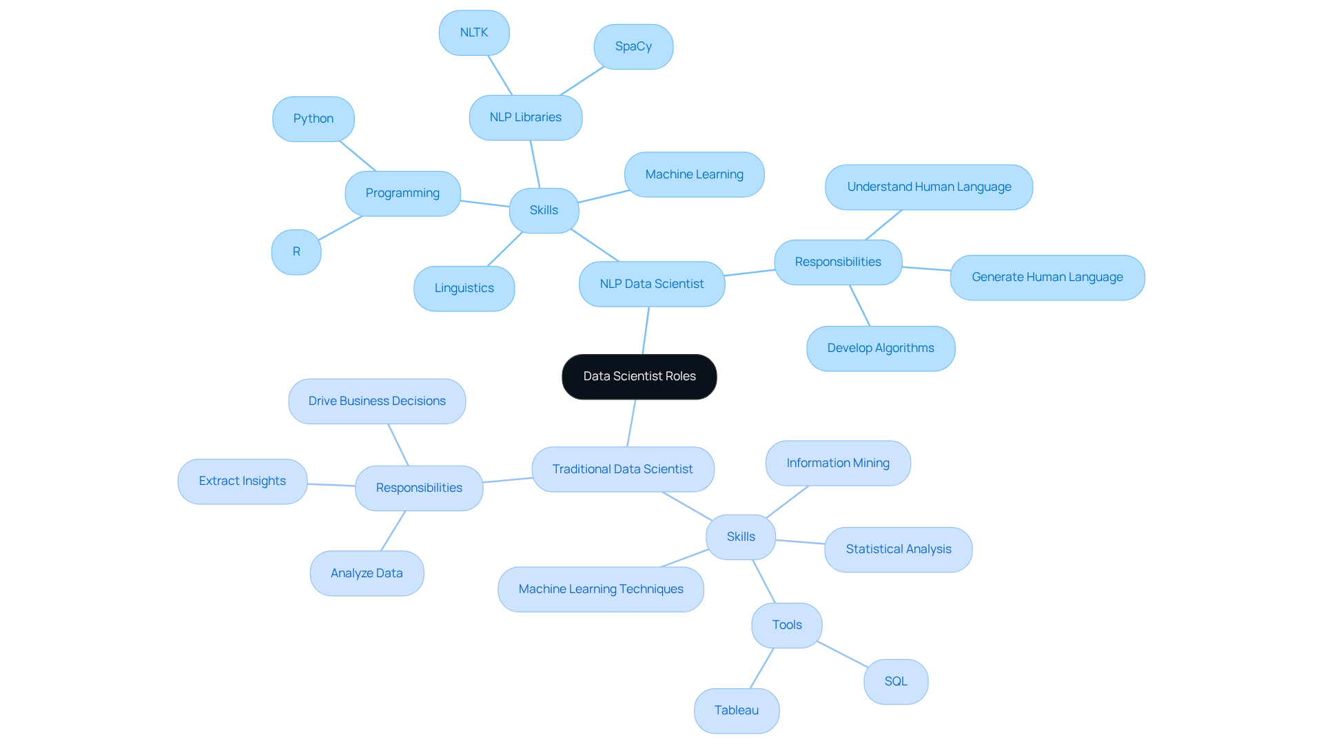 In the center, you'll find the main topic of Data Scientist Roles. The branches show the two different types, with each sub-branch detailing the specific skills and responsibilities associated with each role. In the center, you'll find the main topic of Data Scientist Roles. The branches show the two different types, with each sub-branch detailing the specific skills and responsibilities associated with each role.