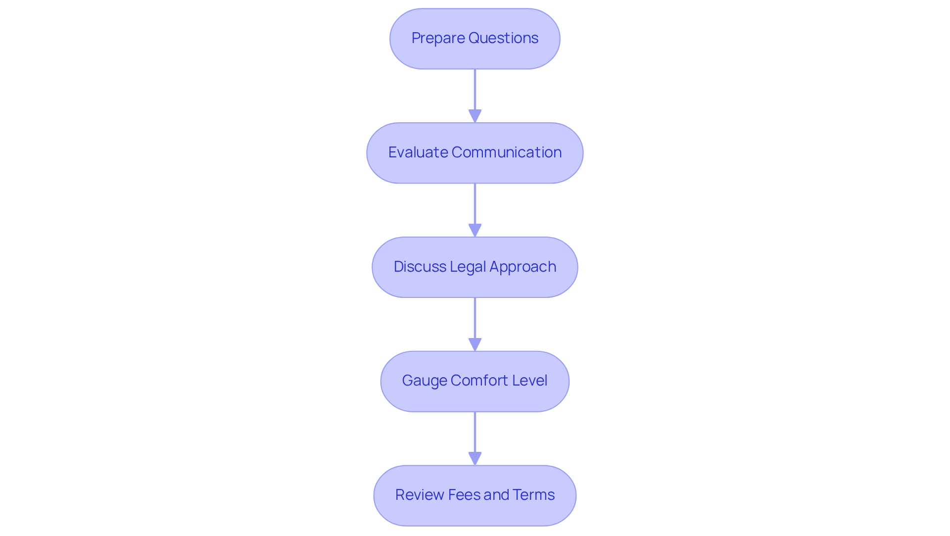 Each box represents a step you should take when meeting with potential attorneys. Follow the arrows to see the order of actions that can help you find the right lawyer for your needs.