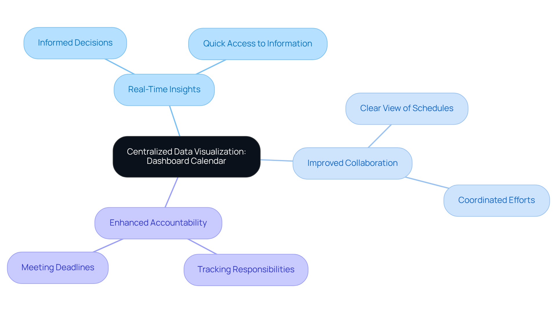 The center shows the main topic, and each branch highlights a key benefit — follow the branches to understand how each aspect supports better decision-making. The center shows the main topic, and each branch highlights a key benefit — follow the branches to understand how each aspect supports better decision-making.
