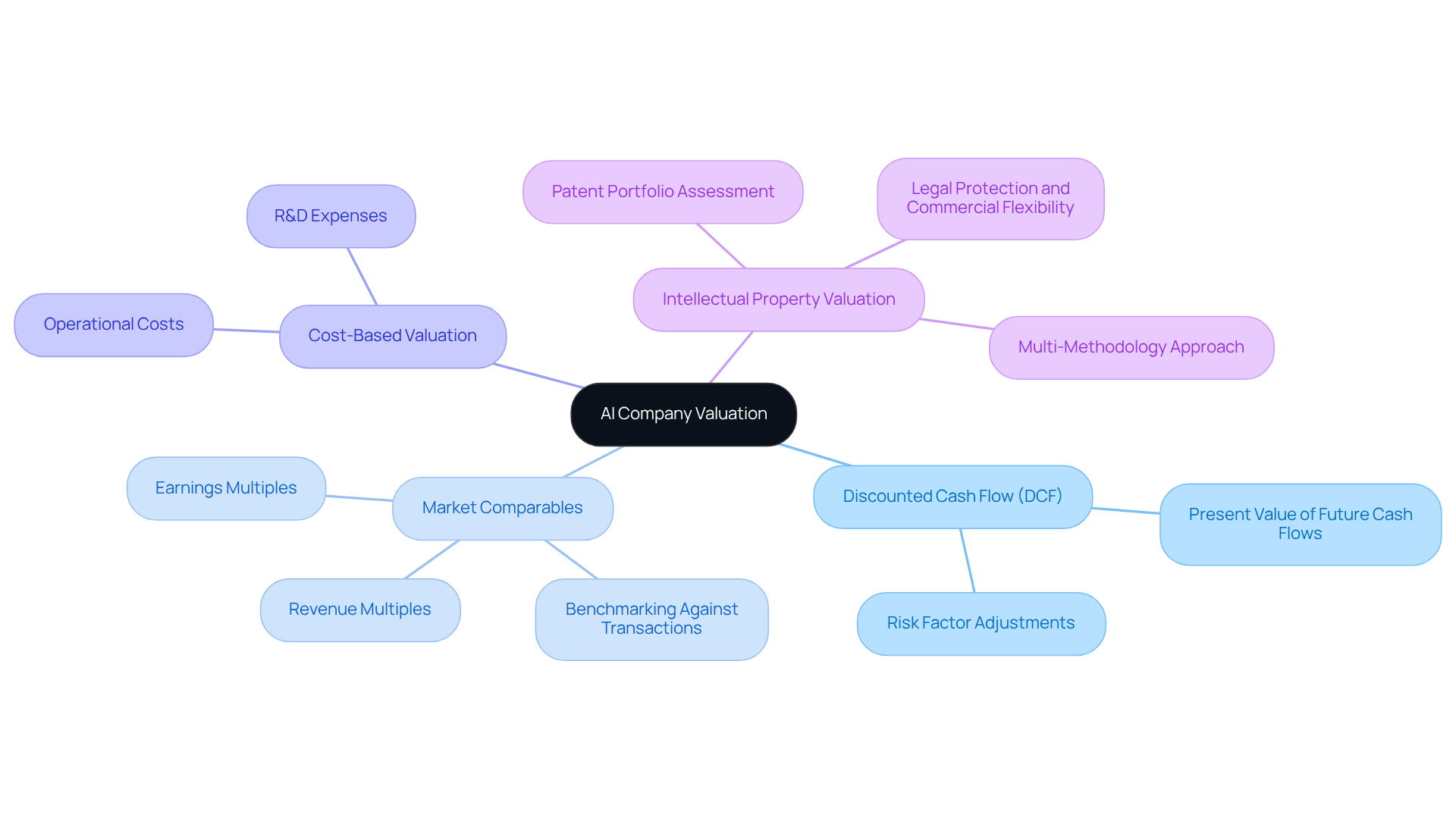 This mindmap starts with the central idea of valuing AI companies and branches out into different methods. Each branch represents a valuation method, and you can explore further details by following the sub-branches. This layout helps you understand how each method contributes to the overall valuation process.