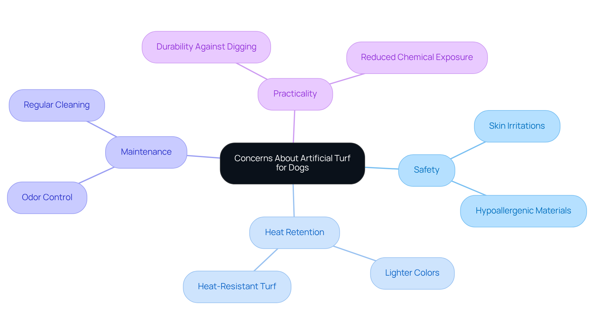 The central node represents the main topic, while the branches show specific concerns and solutions. Each color-coded branch helps you quickly identify different areas of focus, making it easier to understand the overall picture. The central node represents the main topic, while the branches show specific concerns and solutions. Each color-coded branch helps you quickly identify different areas of focus, making it easier to understand the overall picture.