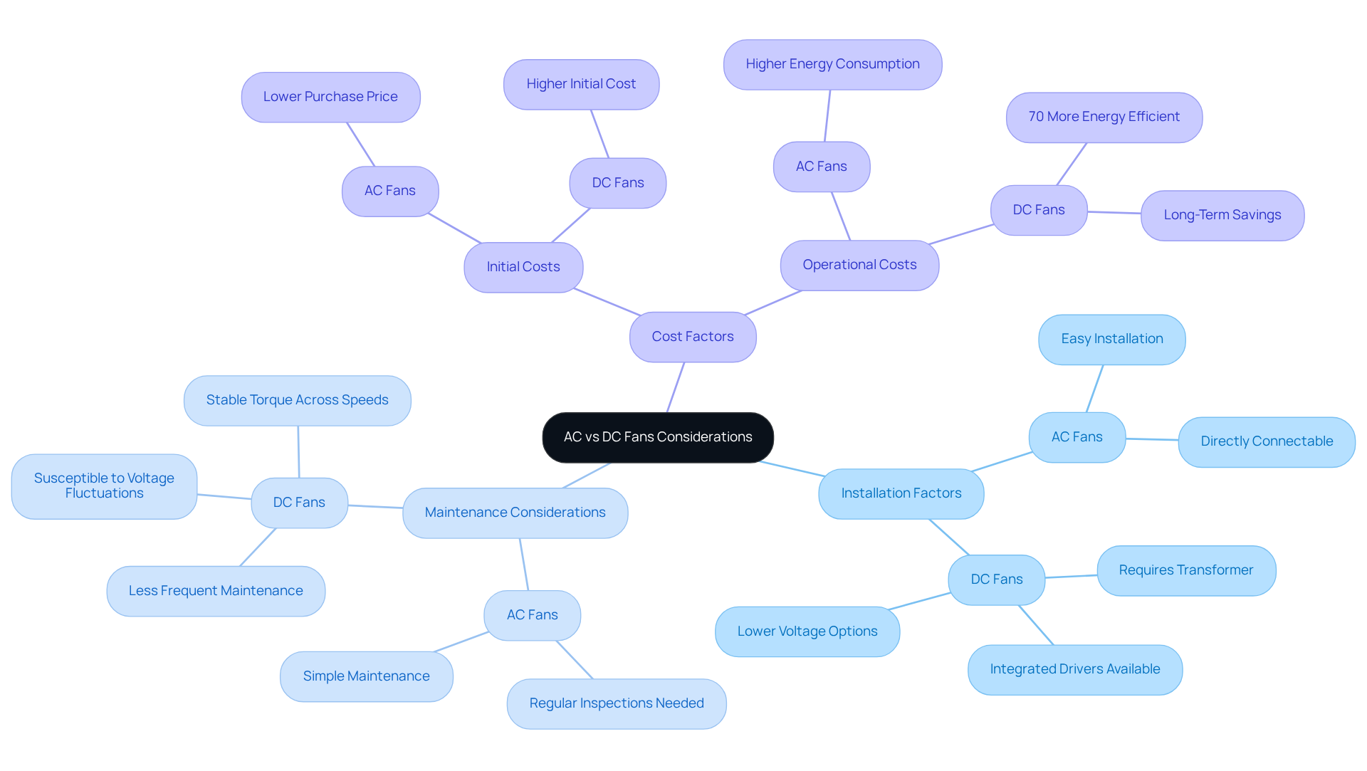The center node represents the overall topic, while each branch breaks down the key factors to consider. The sub-branches highlight the differences between AC and DC fans in each category.