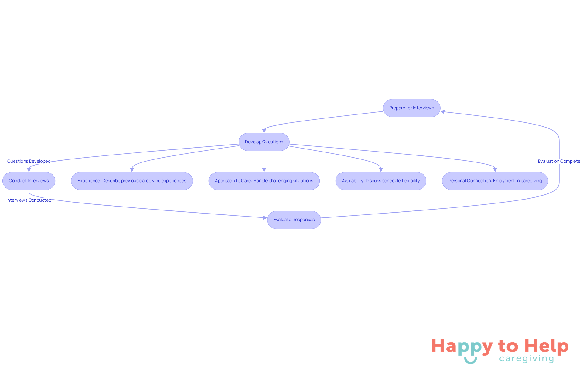 This flowchart outlines the steps to effectively interview and screen caregiver candidates. Follow the arrows to see how to prepare, conduct interviews, and evaluate candidates to find the best fit for your loved one.