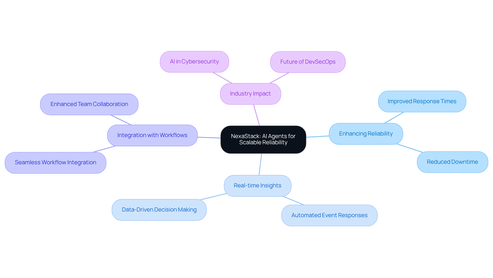 The central node represents NexaStack, while the branches show how it enhances reliability and efficiency in SRE and DevSecOps. Each sub-branch provides specific examples or benefits, helping you understand the overall impact of AI in these frameworks. The central node represents NexaStack, while the branches show how it enhances reliability and efficiency in SRE and DevSecOps. Each sub-branch provides specific examples or benefits, helping you understand the overall impact of AI in these frameworks.